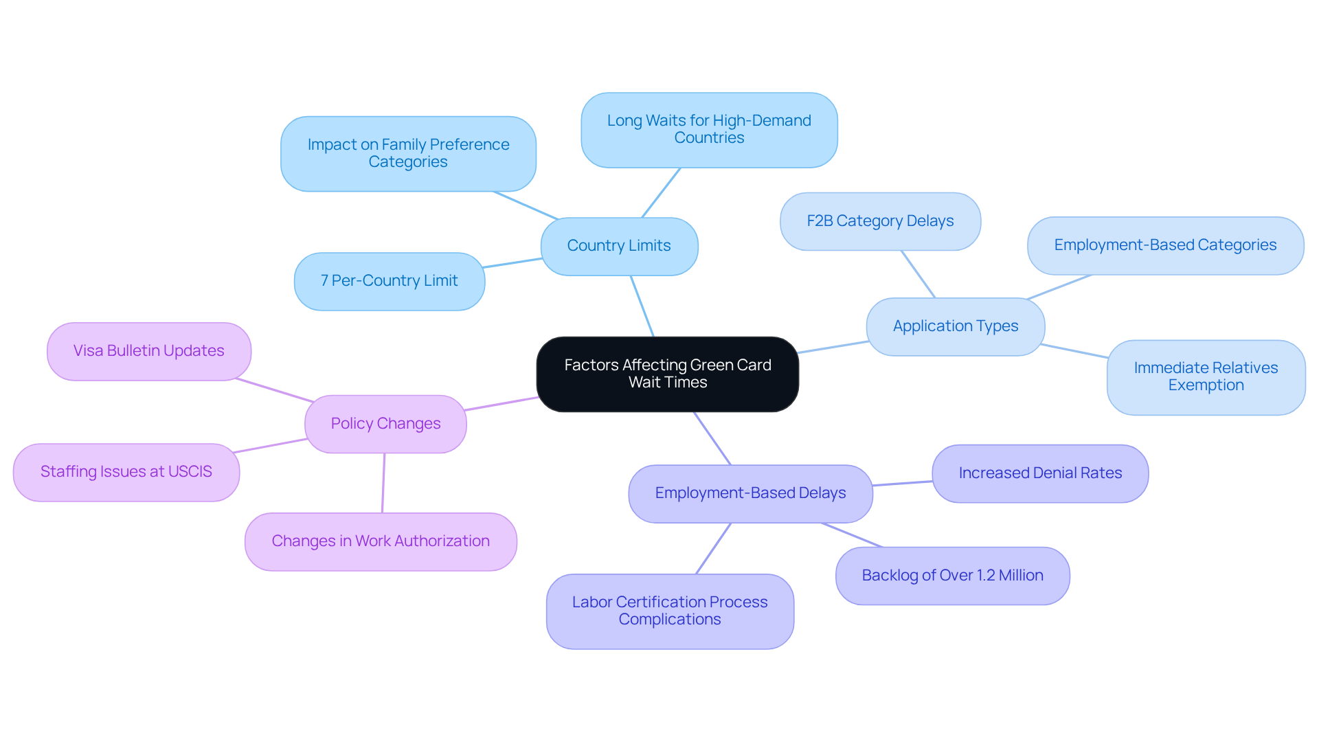 This mindmap illustrates the various factors that affect how long it takes to get a green card. Start at the center with the main topic, then follow the branches to see how each factor, like country limits or application types, contributes to the overall wait time. This mindmap illustrates the various factors that affect how long it takes to get a green card. Start at the center with the main topic, then follow the branches to see how each factor, like country limits or application types, contributes to the overall wait time.