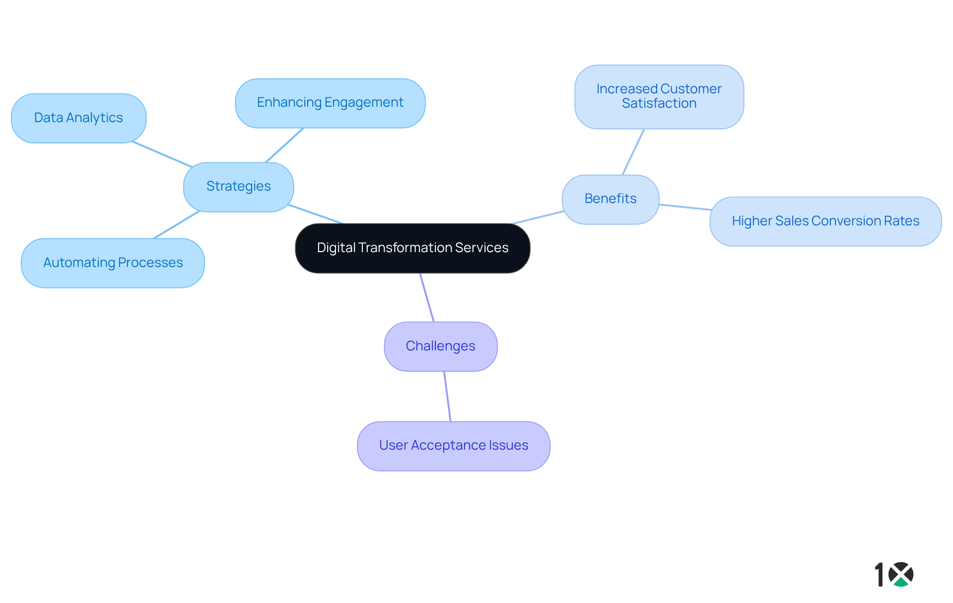 The center node represents digital transformation services, with branches showing strategies to adopt, the benefits gained, and the challenges faced. Each branch connects back to the central theme, illustrating how they contribute to modernizing operations. The center node represents digital transformation services, with branches showing strategies to adopt, the benefits gained, and the challenges faced. Each branch connects back to the central theme, illustrating how they contribute to modernizing operations.