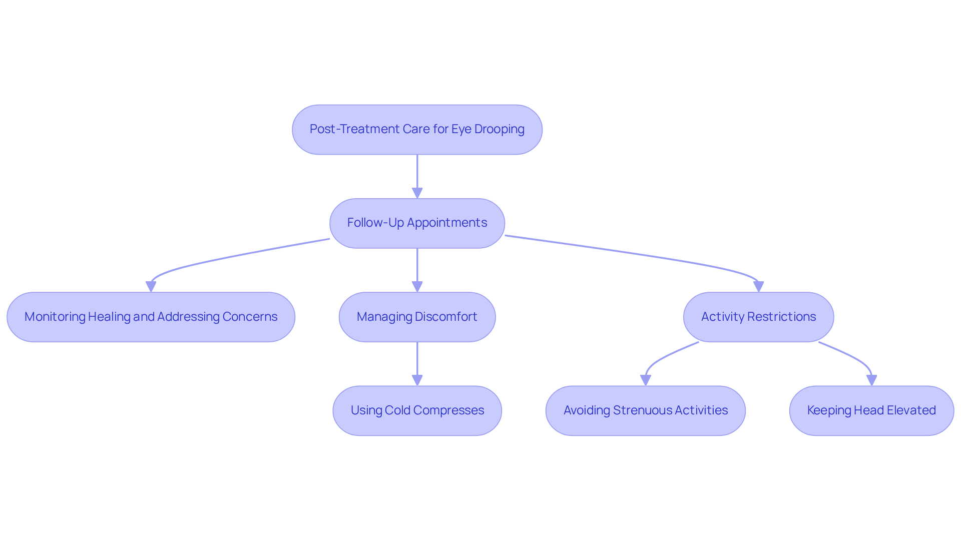 This flowchart guides you through the essential steps for recovering from eye drooping treatment. Each step is connected to show how they contribute to your overall healing process.