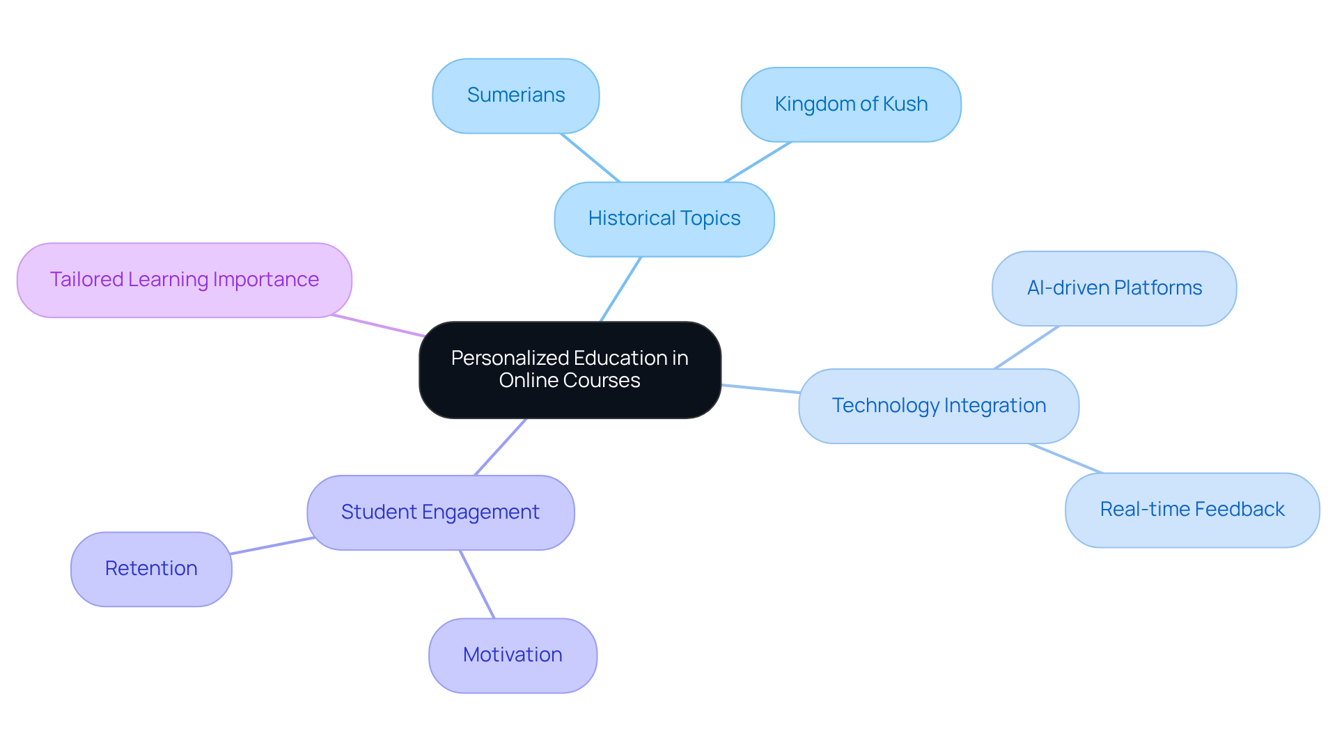 The central node represents the main theme of personalized education, while the branches illustrate the various aspects that contribute to this approach, helping you see how they all connect. The central node represents the main theme of personalized education, while the branches illustrate the various aspects that contribute to this approach, helping you see how they all connect.