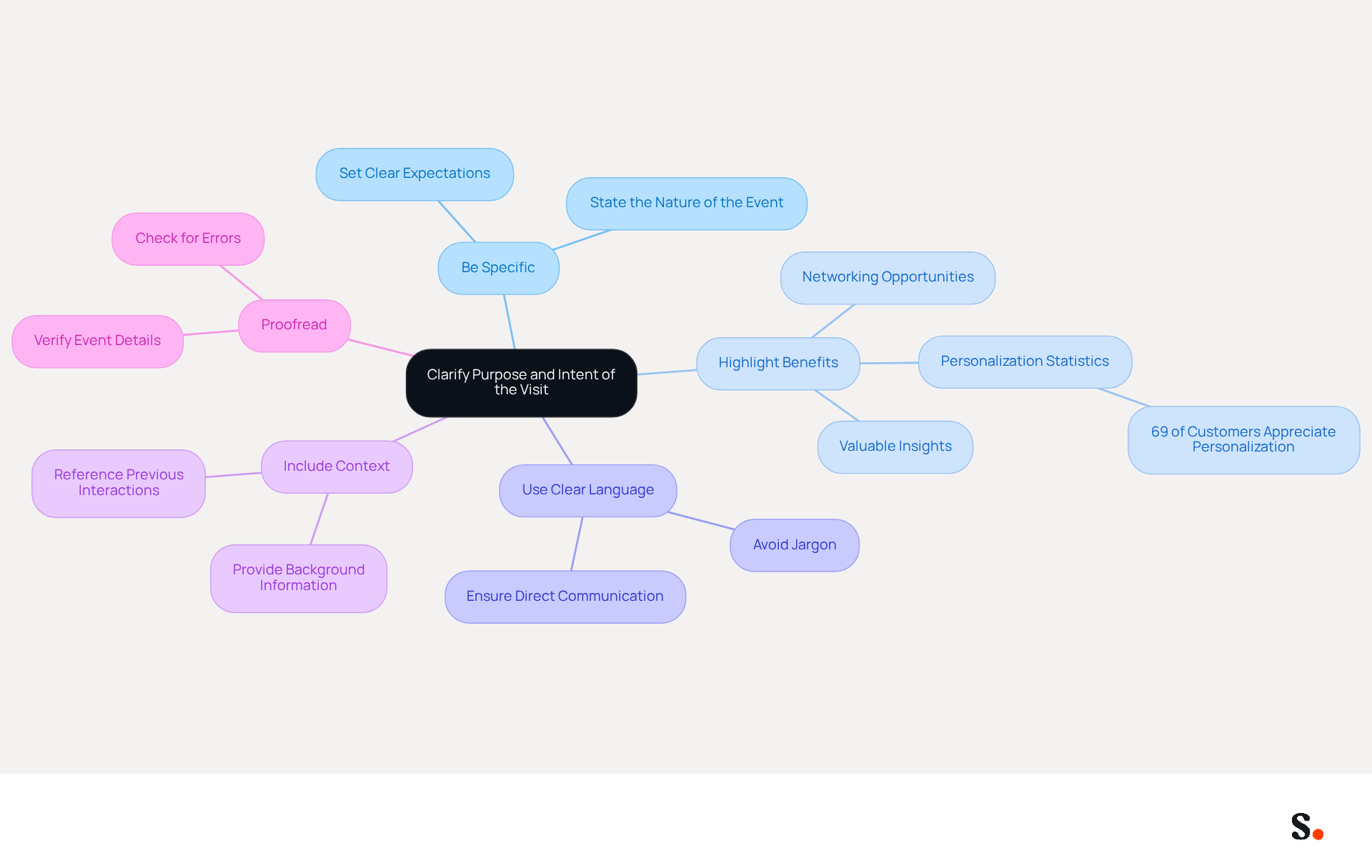 This mindmap starts with the main goal of clarifying the purpose of your visit. Each branch represents a best practice to follow, and the sub-branches provide additional details or examples. Follow the branches to understand how to improve your communication effectively.