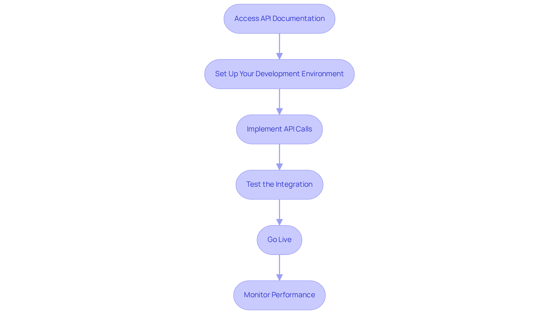 Each box represents a crucial step in the API integration process. Follow the arrows to see how to move from one step to the next, ensuring a smooth integration.