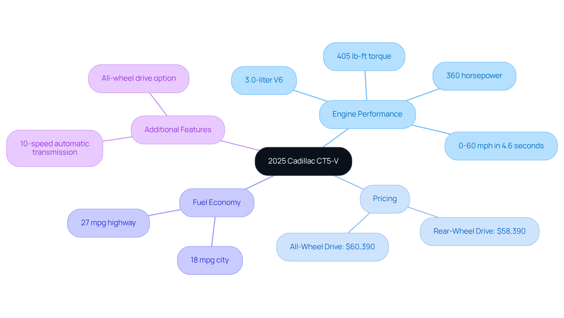 This mindmap starts with the Cadillac CT5-V at the center, branching out to show its key features. Each branch represents a different aspect of the car, making it easy to see how powerful and versatile this luxury sedan is. Follow the branches to explore everything from engine specs to pricing! This mindmap starts with the Cadillac CT5-V at the center, branching out to show its key features. Each branch represents a different aspect of the car, making it easy to see how powerful and versatile this luxury sedan is. Follow the branches to explore everything from engine specs to pricing!