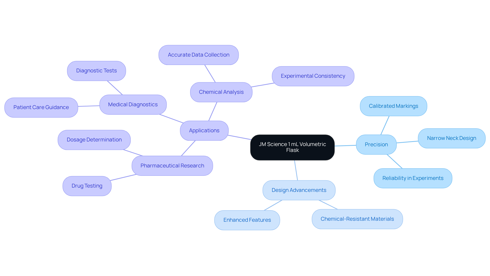 The center represents the main product, with branches illustrating its features and various applications. Follow the branches to understand how precision impacts different scientific fields.