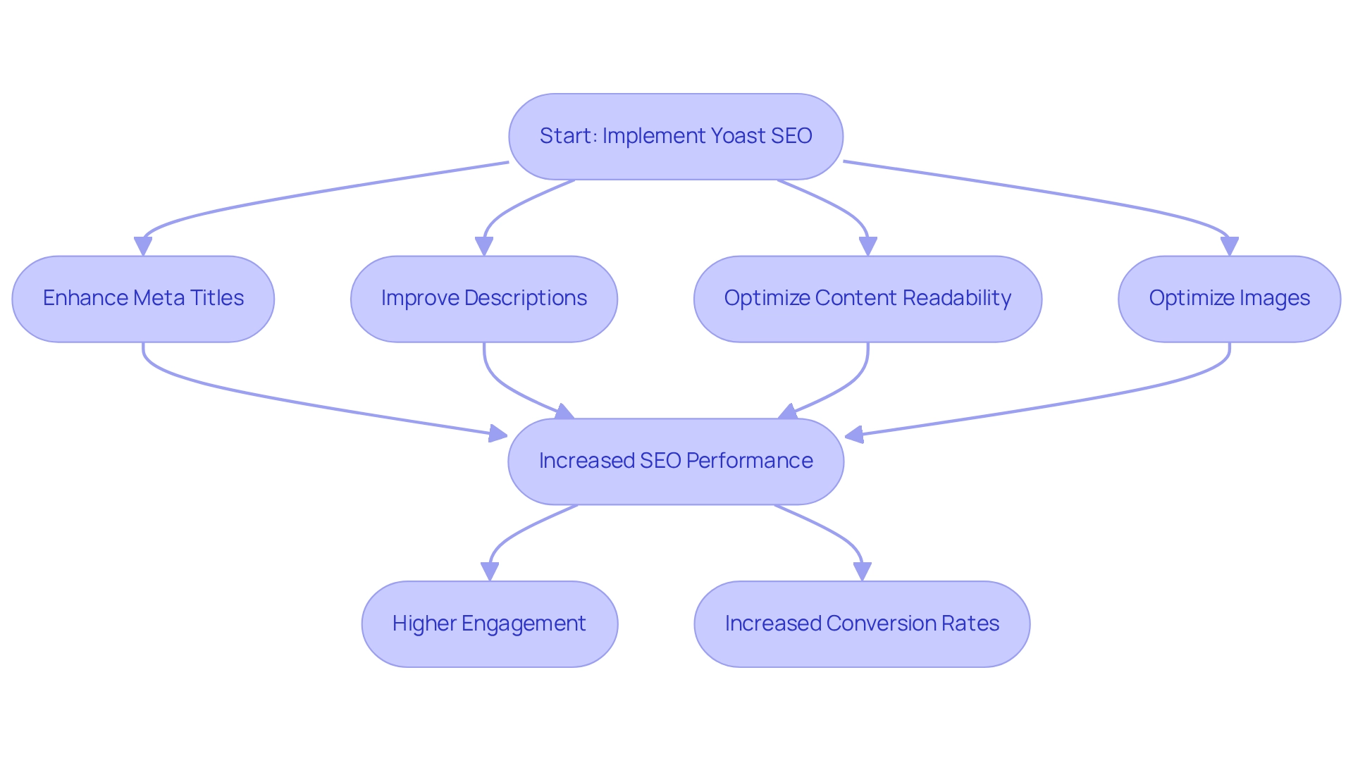 Follow the arrows to see how implementing Yoast SEO techniques leads to better product visibility and increased sales. Each step shows an action that contributes to overall success.