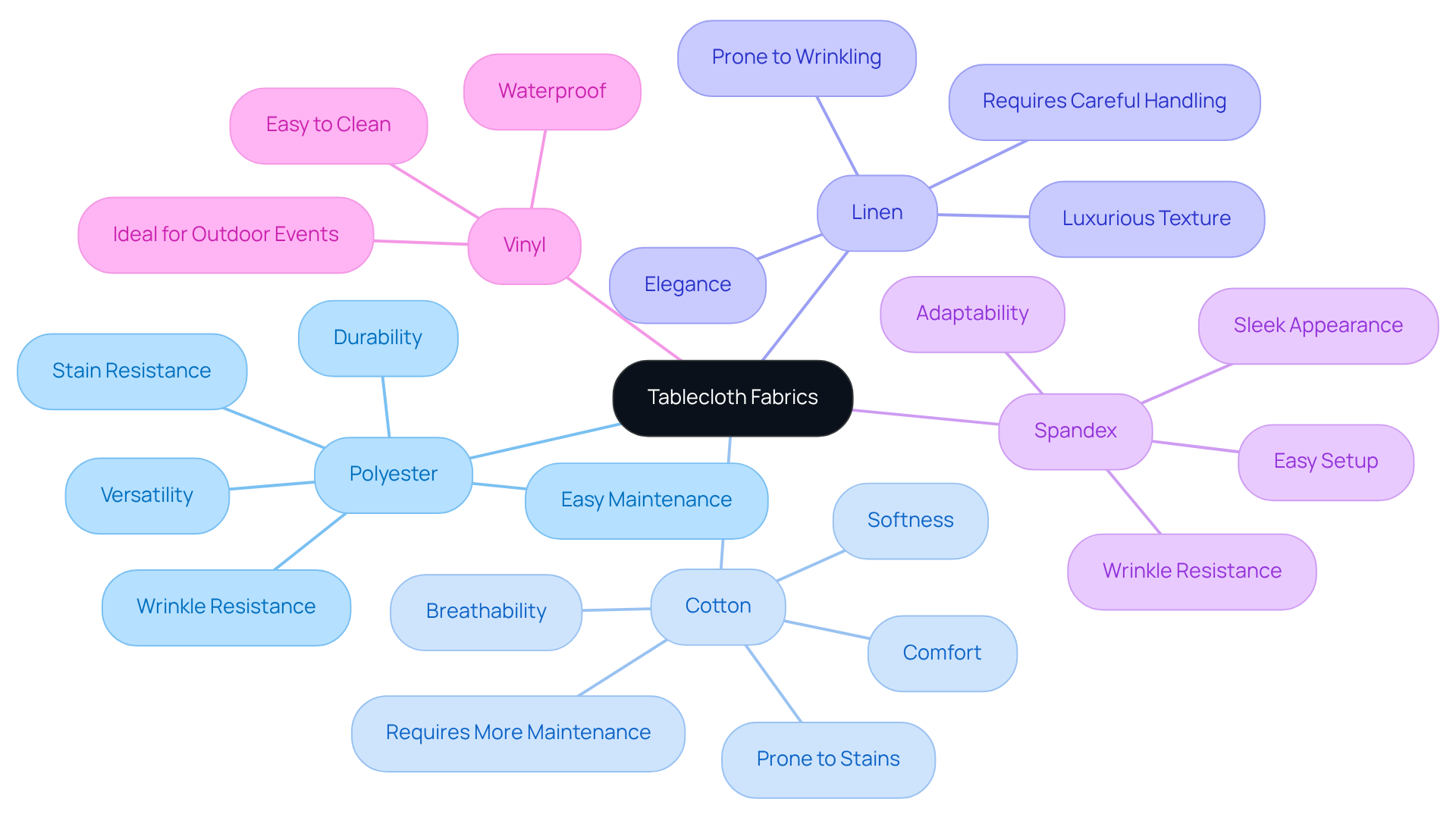 The central node represents the main topic of tablecloth fabrics. Each branch shows a different fabric type, and the sub-branches highlight their specific benefits. This helps you quickly understand which fabric might be best for your event.