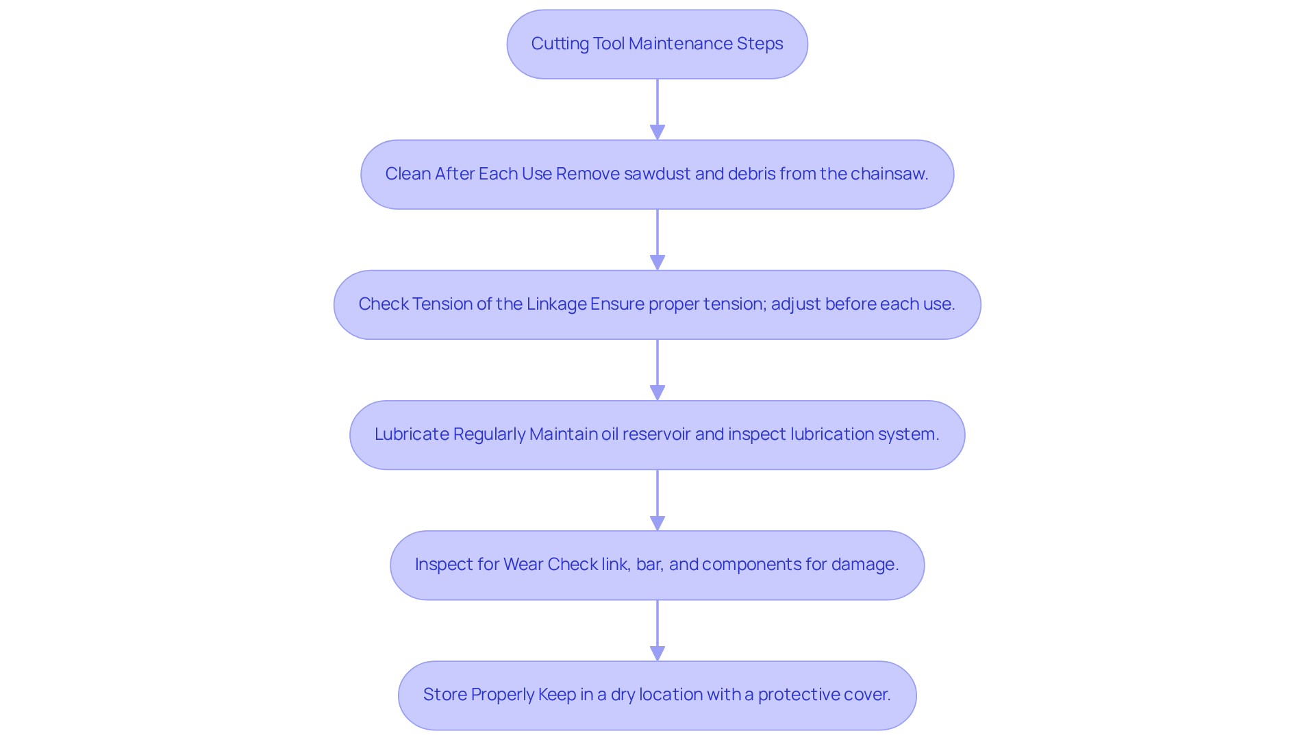 This flowchart guides you through the essential steps for maintaining your cutting tools. Follow the arrows to ensure you complete each step for optimal performance and safety.