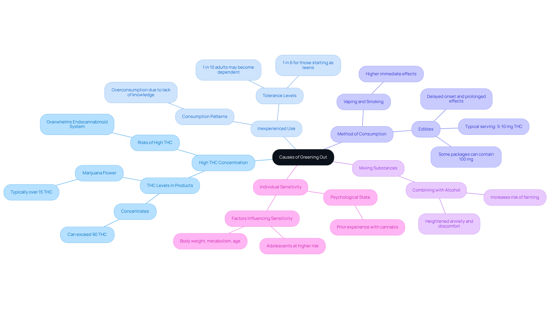 Each branch represents a different cause of greening out. Follow the branches to explore details that explain how each factor contributes to the experience, helping you make safer choices. Each branch represents a different cause of greening out. Follow the branches to explore details that explain how each factor contributes to the experience, helping you make safer choices.