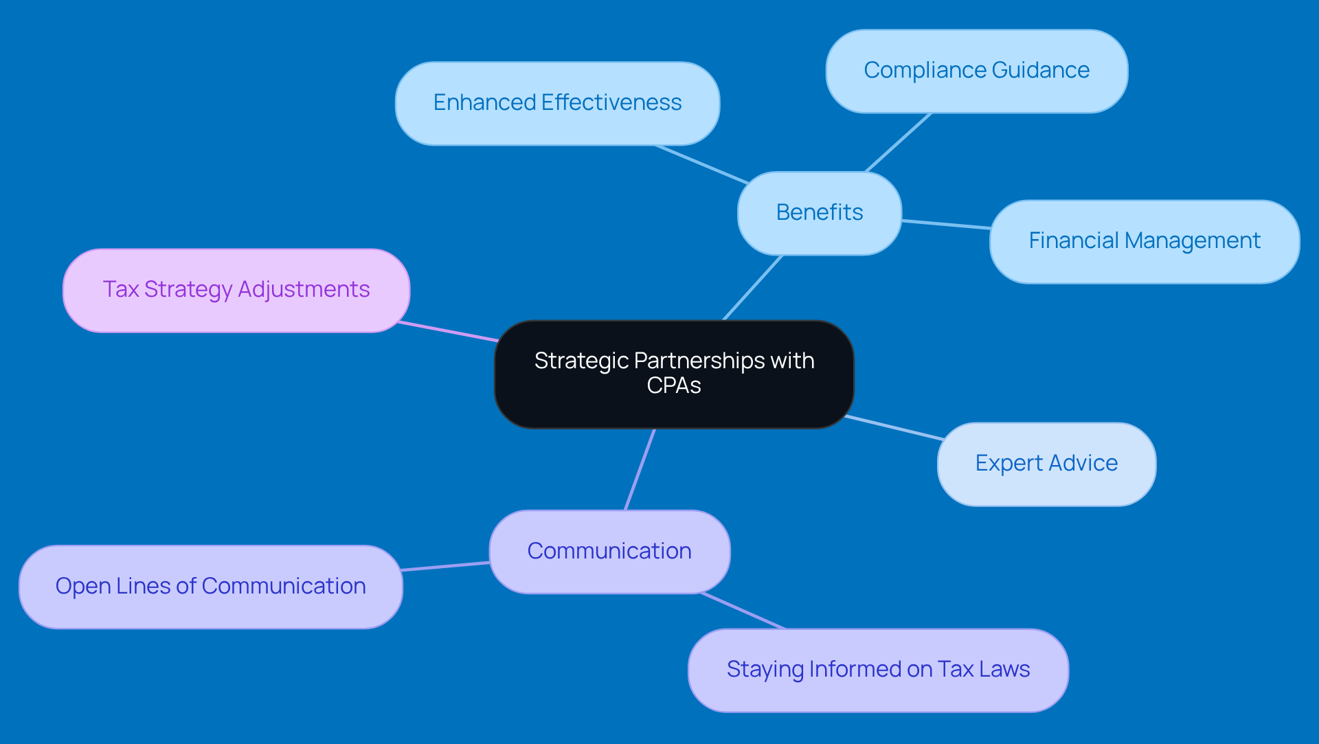 The central node represents the main idea of partnering with CPAs. Each branch shows a different aspect of the partnership, helping you see how they all connect to improve tax strategies. The central node represents the main idea of partnering with CPAs. Each branch shows a different aspect of the partnership, helping you see how they all connect to improve tax strategies.