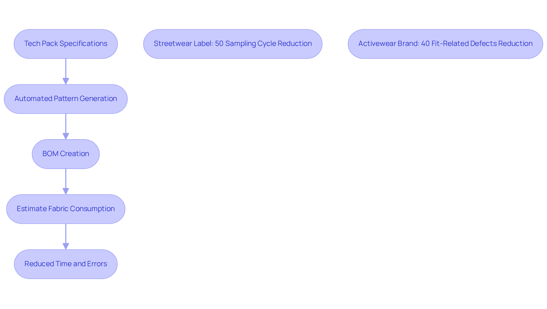 Follow the arrows to see how tech pack specifications lead to automated pattern generation and the benefits that follow. Each box represents a step in the process, and the side notes highlight real-world successes.
