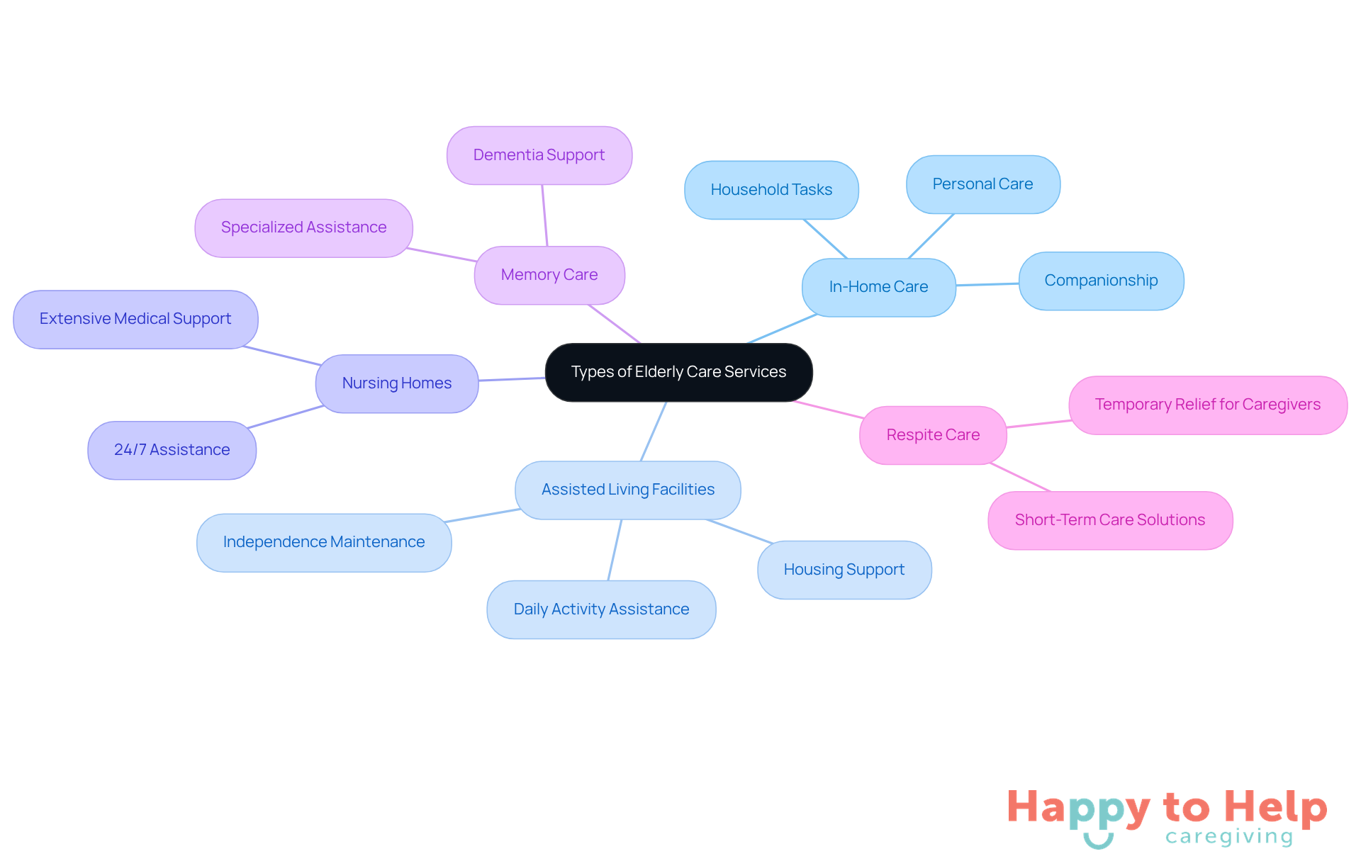 The central node represents the main topic, while the branches show different types of care services available. Each branch provides a brief description of what that service entails, helping caregivers understand their options.