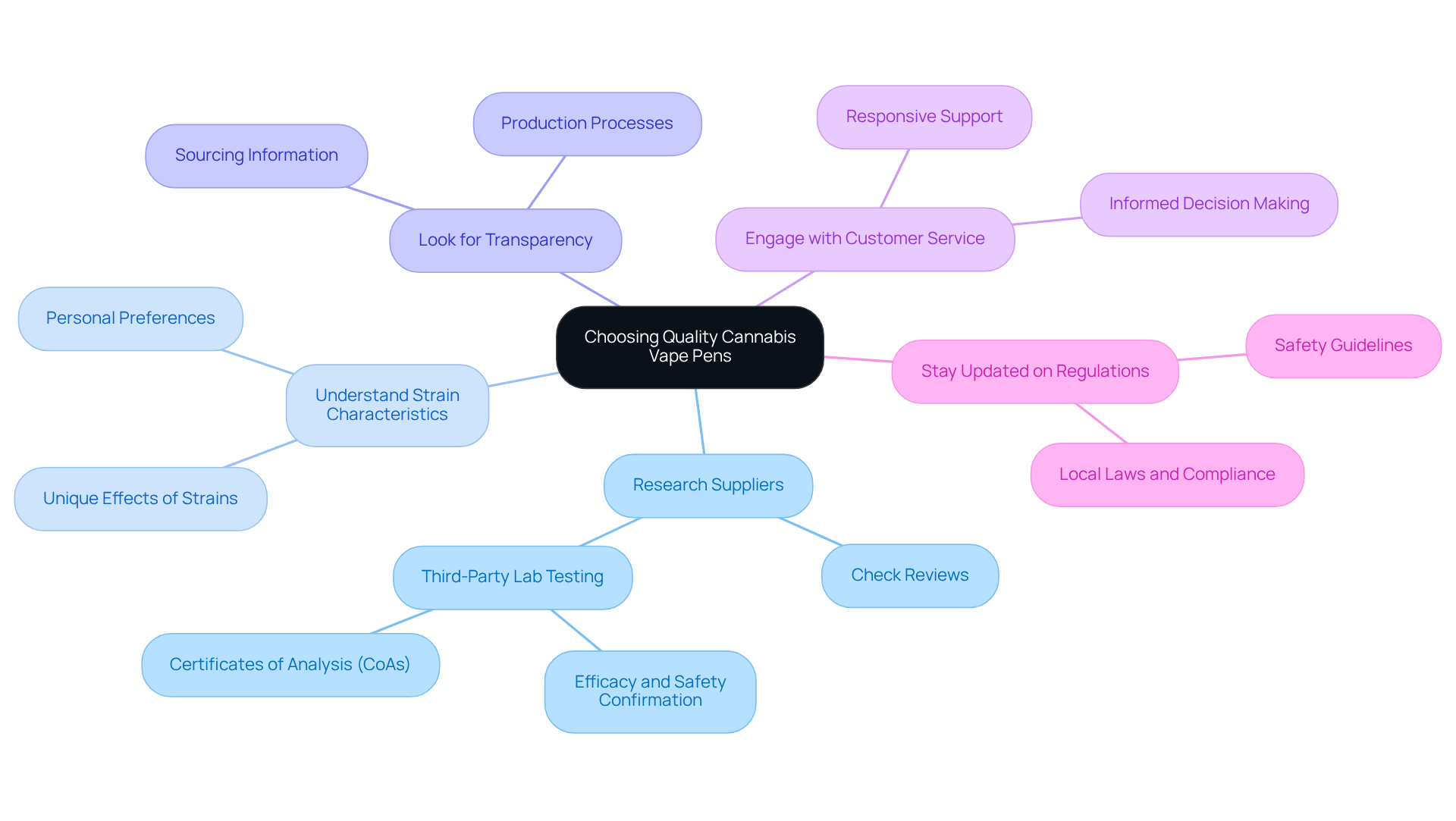 Start at the center with the main topic, then follow the branches to explore each tip. Each color represents a different aspect of the selection process, helping you understand how to make informed choices. Start at the center with the main topic, then follow the branches to explore each tip. Each color represents a different aspect of the selection process, helping you understand how to make informed choices.