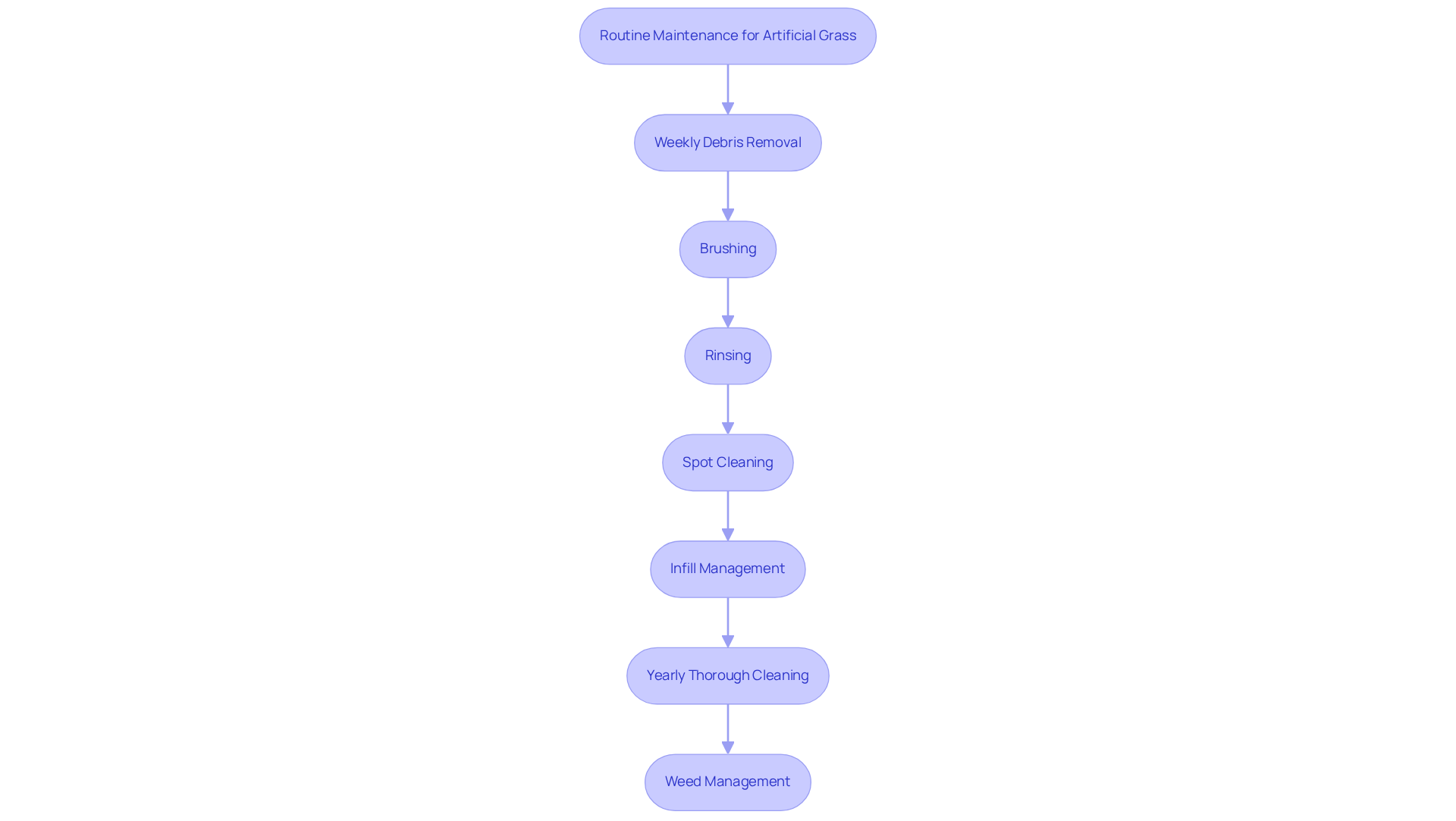 Each box represents a maintenance task. Follow the arrows to see the order in which these tasks should be performed to keep your artificial grass in top shape. Each box represents a maintenance task. Follow the arrows to see the order in which these tasks should be performed to keep your artificial grass in top shape.