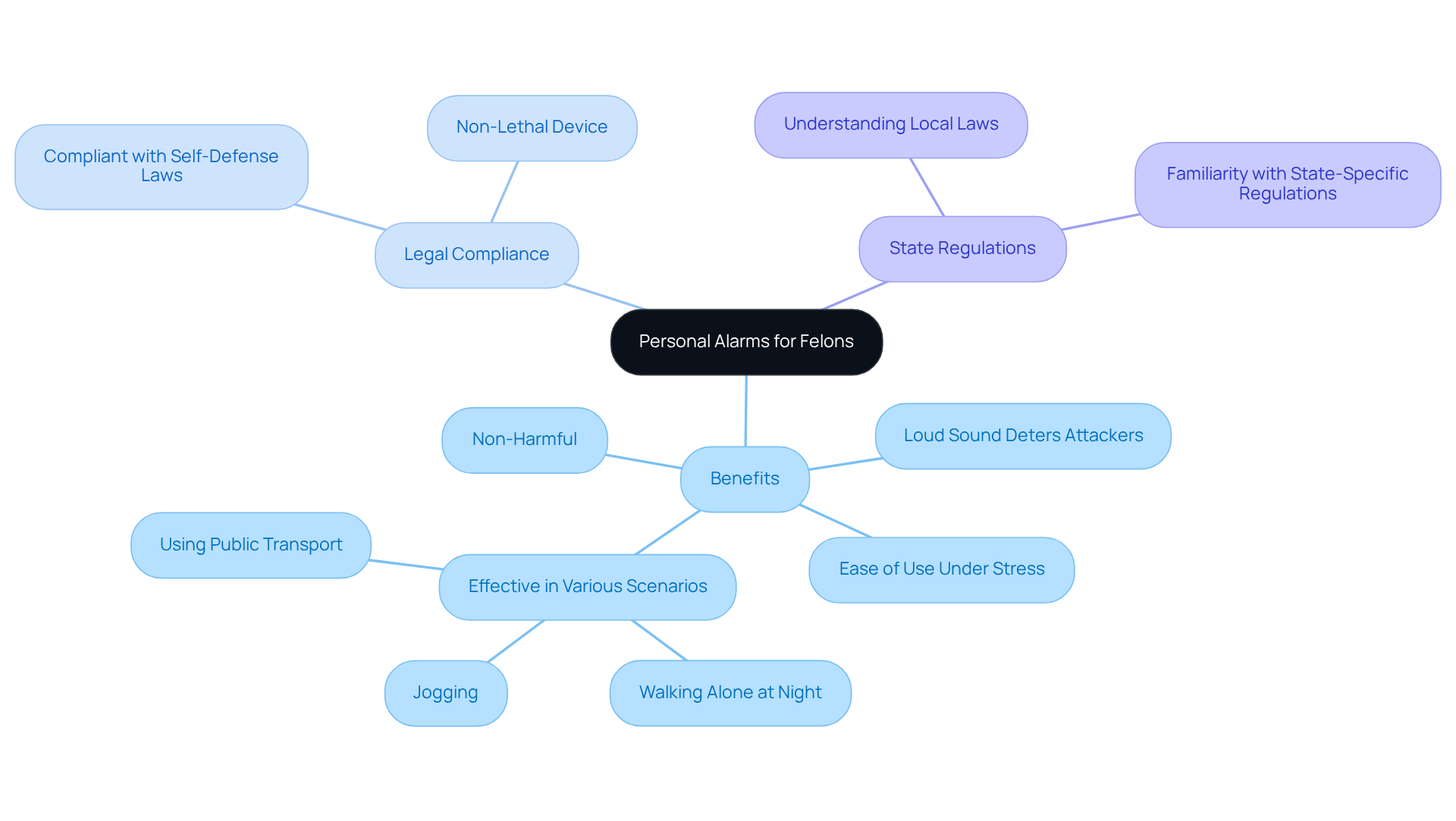 This mindmap starts with the main idea of personal alarms for felons. Each branch shows different aspects: the benefits of using alarms, how they fit within legal frameworks, and the need to check local laws. Follow the branches to explore how personal alarms can help felons protect themselves safely. This mindmap starts with the main idea of personal alarms for felons. Each branch shows different aspects: the benefits of using alarms, how they fit within legal frameworks, and the need to check local laws. Follow the branches to explore how personal alarms can help felons protect themselves safely.