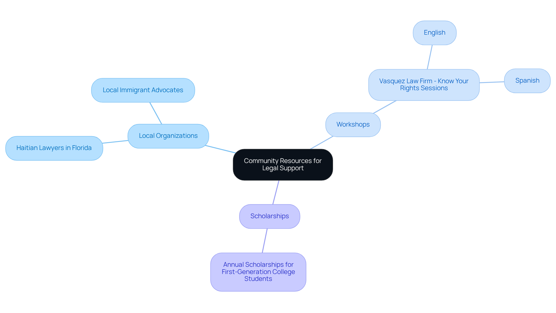This mindmap shows how various community resources can help you with legal matters. Start at the center with the main idea, then follow the branches to see different organizations, workshops, and scholarship opportunities that can support you.