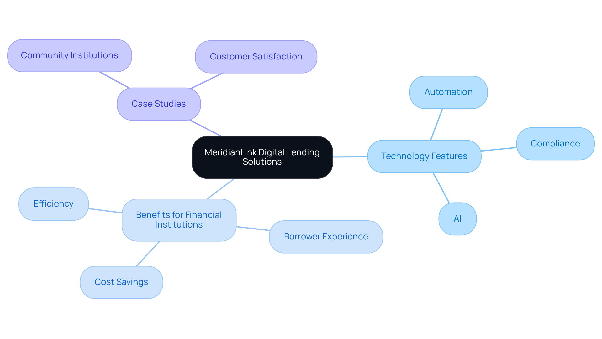 This mindmap starts with MeridianLink's innovative solutions at the center. Each branch represents a key aspect of their offerings, showing how technology features lead to benefits for financial institutions and real-world case studies that demonstrate success. This mindmap starts with MeridianLink's innovative solutions at the center. Each branch represents a key aspect of their offerings, showing how technology features lead to benefits for financial institutions and real-world case studies that demonstrate success.