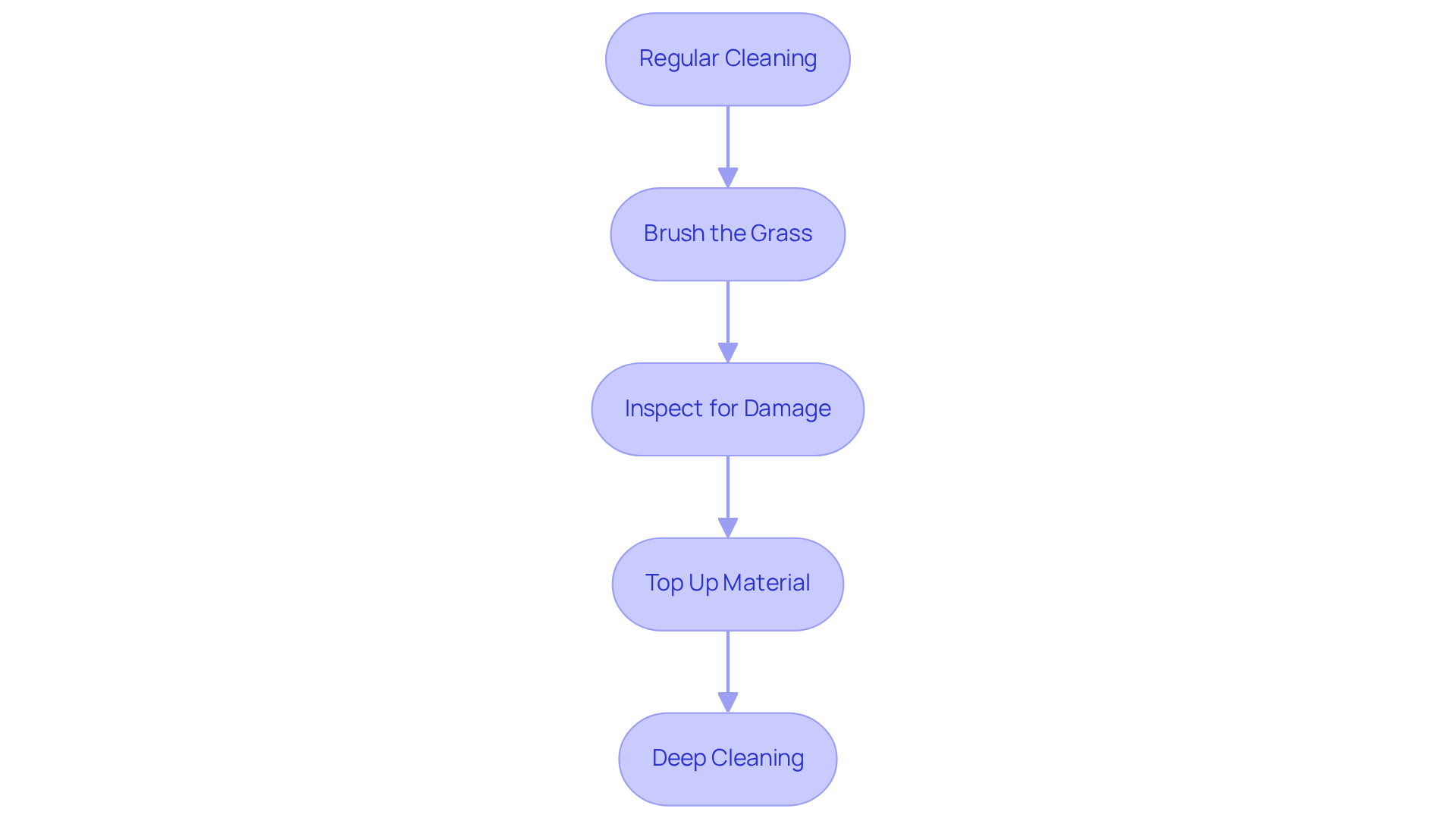 Each box represents a step in the maintenance process for your artificial grass. Follow the arrows to see the order of tasks you should perform to keep your turf looking great and functioning well.