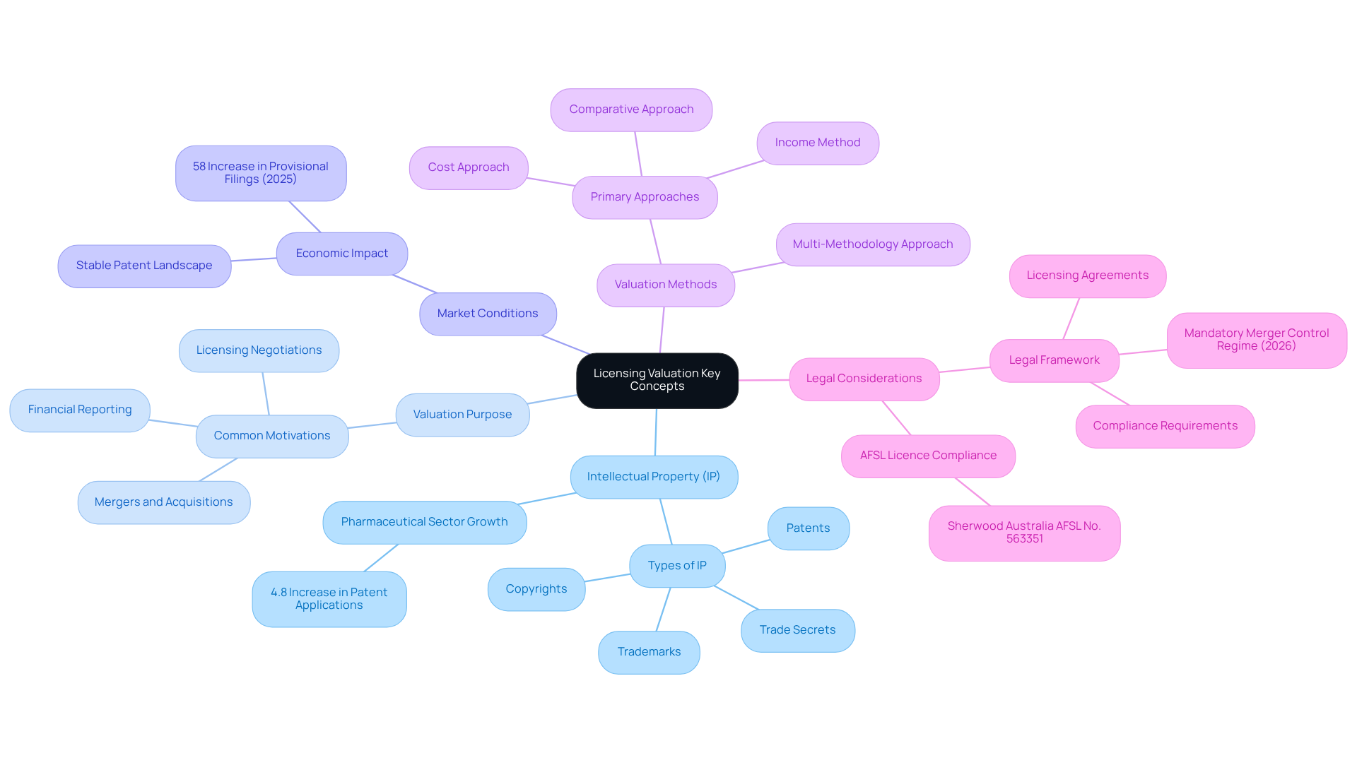 This mindmap starts with the main idea of licensing valuation at the center. Each branch represents a key concept, and the sub-branches provide more details. Follow the branches to explore how each concept contributes to understanding licensing valuation. This mindmap starts with the main idea of licensing valuation at the center. Each branch represents a key concept, and the sub-branches provide more details. Follow the branches to explore how each concept contributes to understanding licensing valuation.