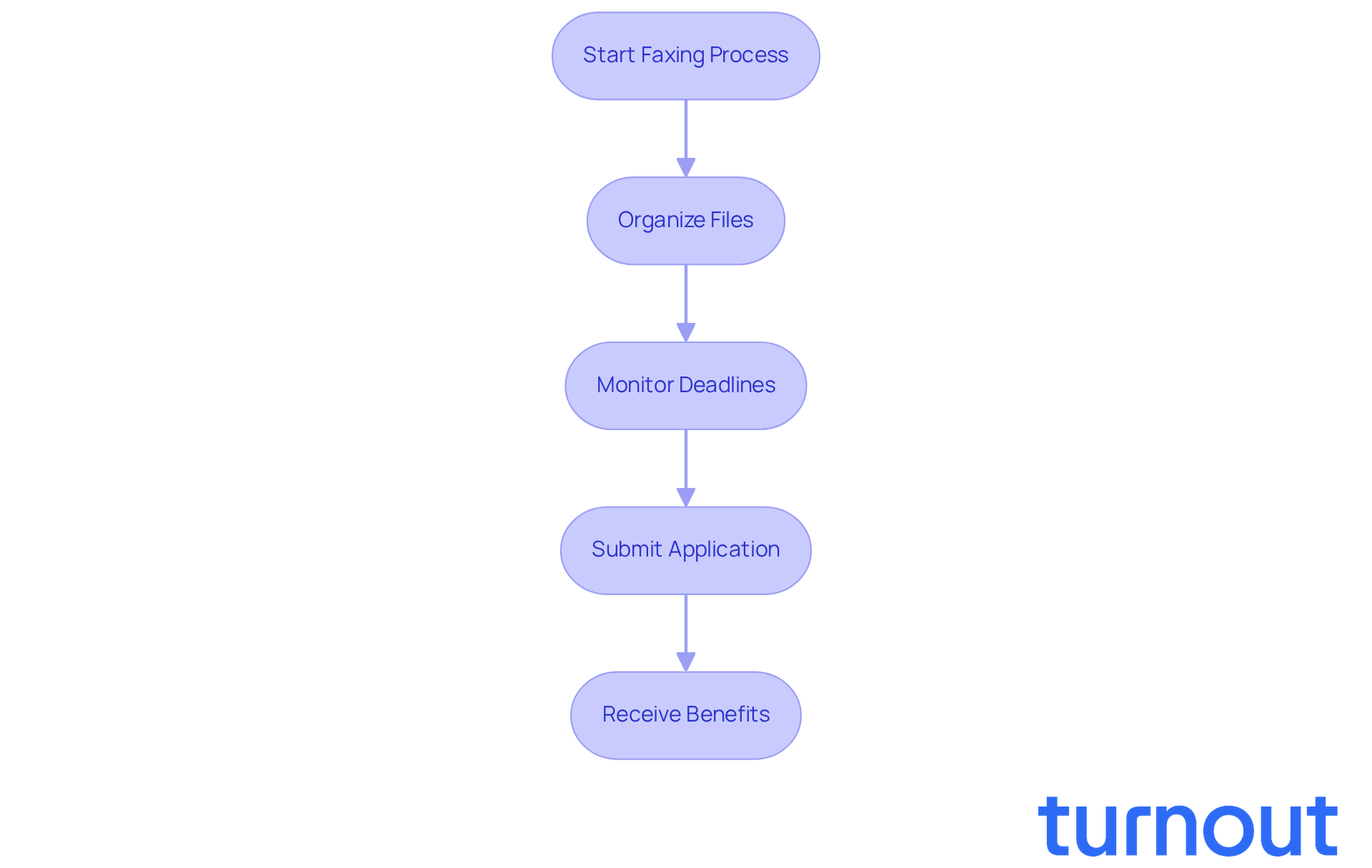 Follow the arrows to see how each step in the faxing process connects. Each box represents a key action that Turnout helps you with, making the journey smoother and less stressful.
