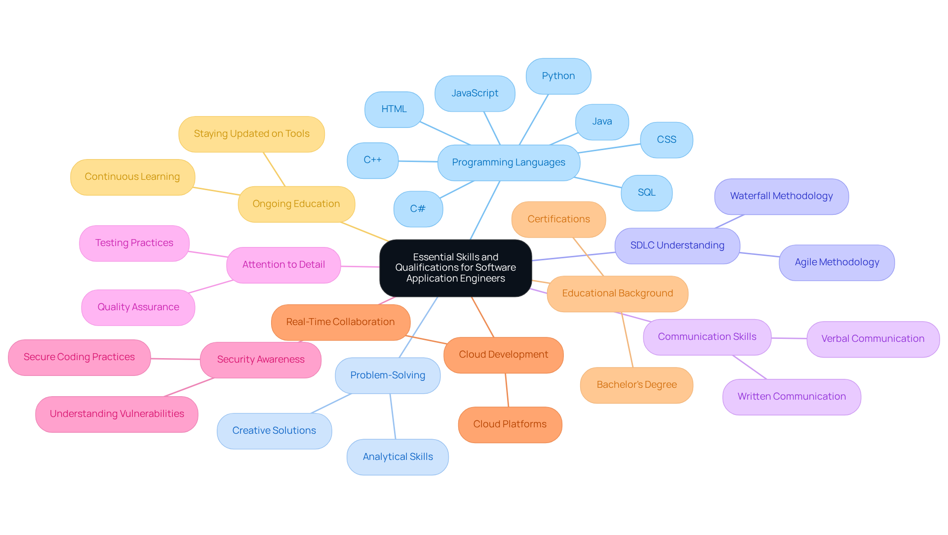 The central node represents the main theme, while each branch highlights a specific skill or qualification. Explore each branch to understand the diverse skills needed to excel in this role. The central node represents the main theme, while each branch highlights a specific skill or qualification. Explore each branch to understand the diverse skills needed to excel in this role.