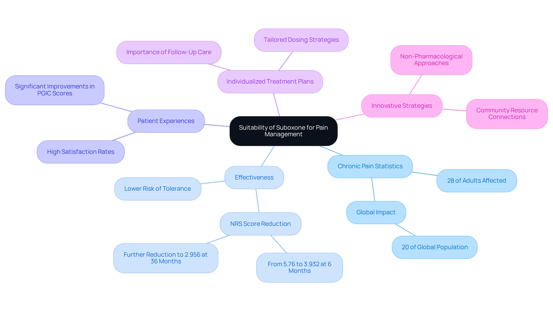 The central node represents the main topic, while the branches show different aspects of how suboxone may help with pain management. Each branch connects to specific details, helping you see the full picture of this treatment option. The central node represents the main topic, while the branches show different aspects of how suboxone may help with pain management. Each branch connects to specific details, helping you see the full picture of this treatment option.