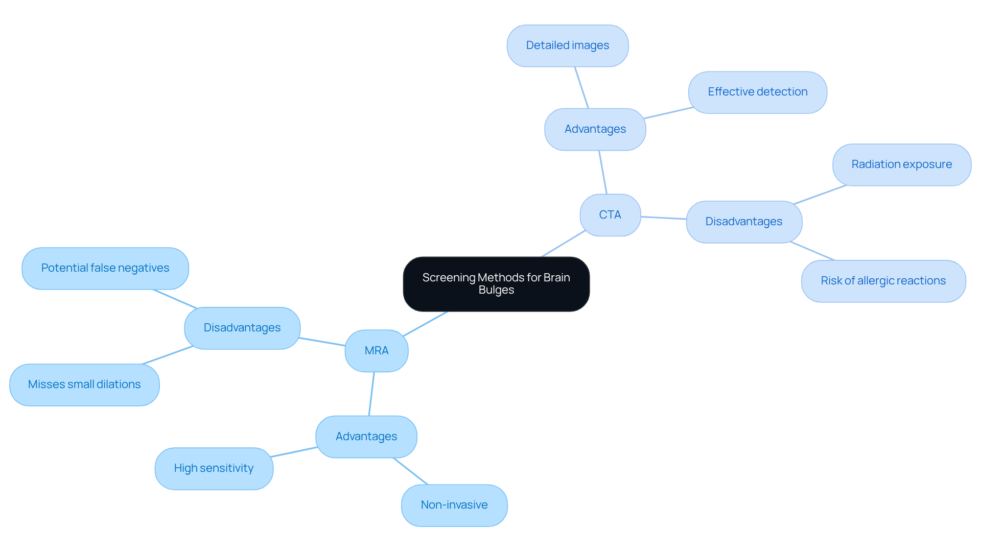 This mindmap shows the pros and cons of two screening methods for brain bulges. Each method has its own advantages and disadvantages, helping you understand the trade-offs involved in choosing the right technique.