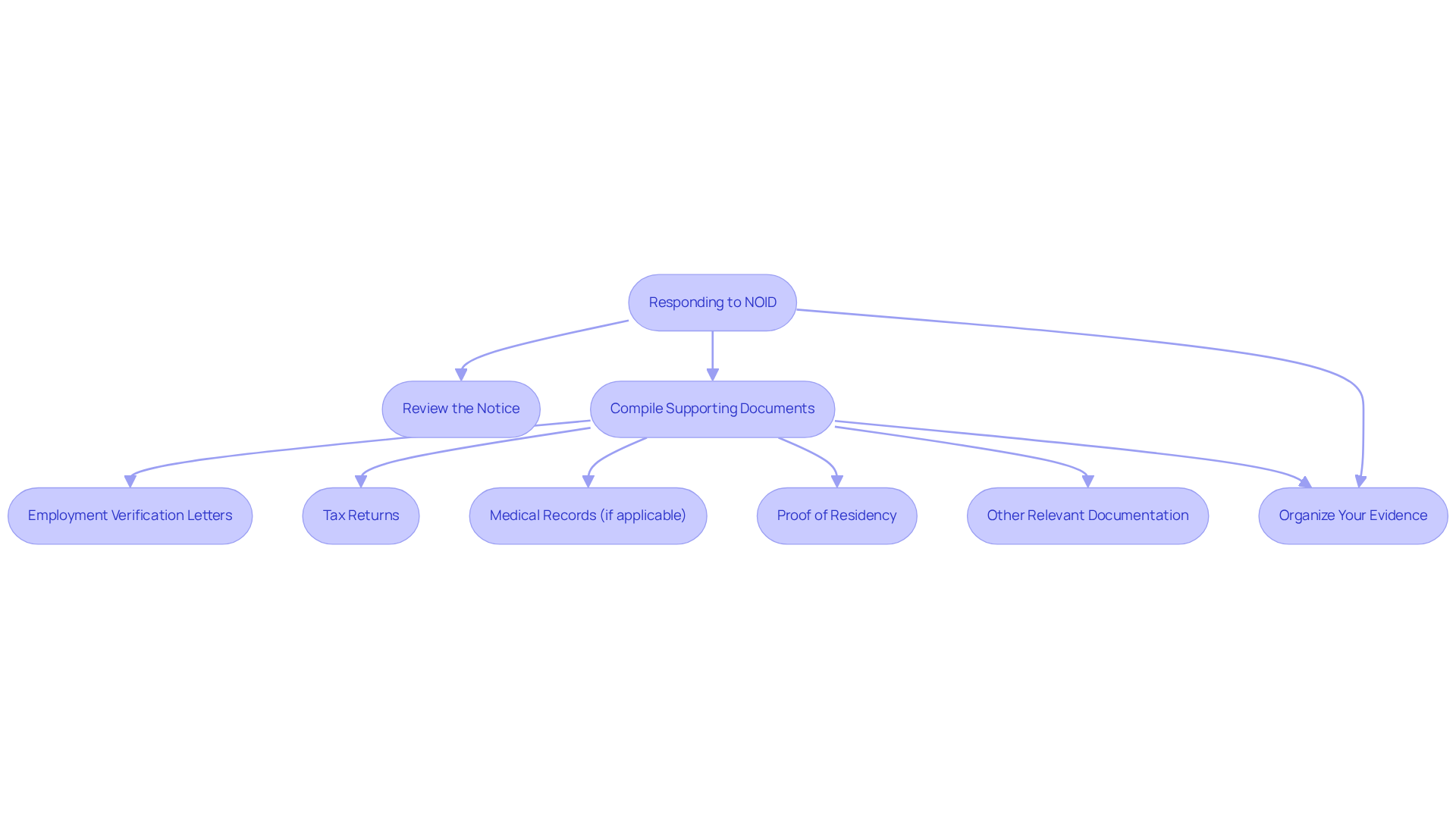 Follow the arrows to see the steps you need to take when responding to a NOID. Each box represents a key action, and the sub-steps under 'Compile Supporting Documents' show the specific documents you should gather.