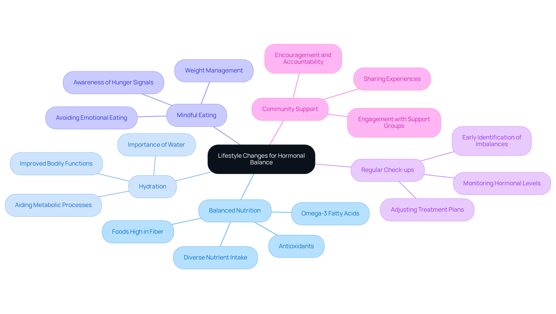 The central idea represents the overall goal of achieving hormonal balance. Each branch shows a specific lifestyle change that contributes to this goal. Follow the branches to see how each change can help improve your health and energy levels.