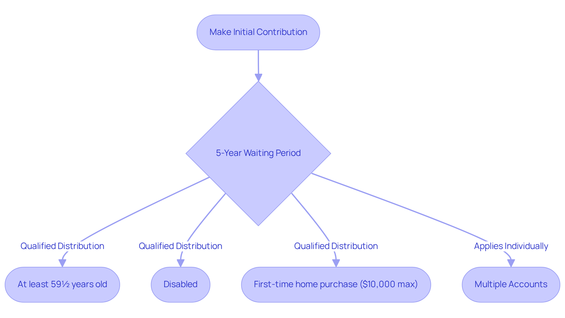 When Can You Withdraw from Roth IRA: Key Rules Explained - Bright Advisers