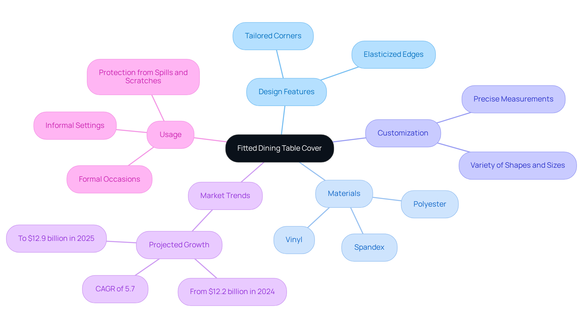 The central node represents the main topic, while the branches show different aspects of fitted dining table covers. Each color-coded branch helps you easily identify related information, making it simple to understand the overall concept.