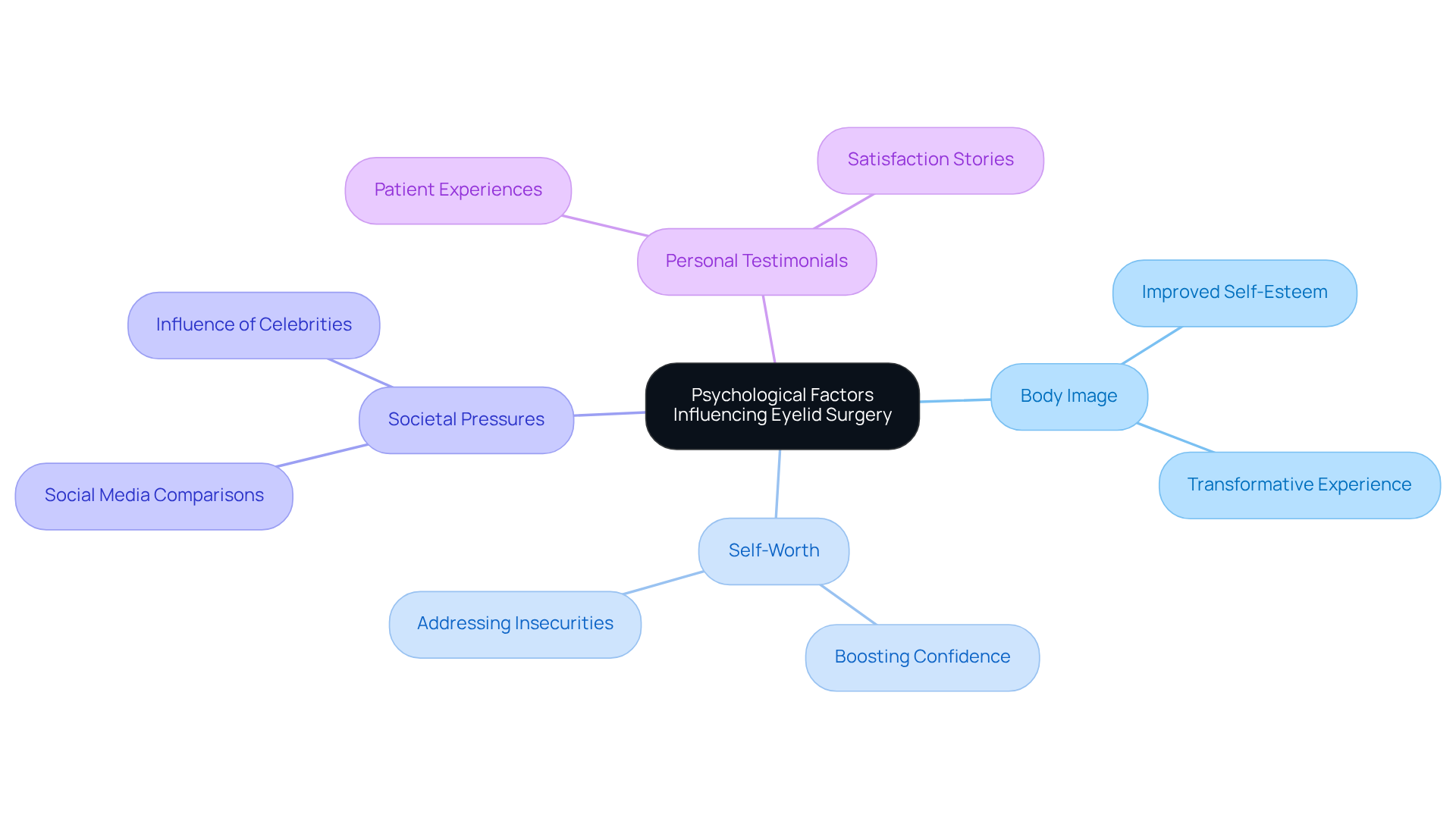The central node represents the main theme, while the branches show different psychological factors that affect the decision to undergo eyelid surgery. Each branch connects to specific influences or outcomes, helping to visualize how these elements interact. The central node represents the main theme, while the branches show different psychological factors that affect the decision to undergo eyelid surgery. Each branch connects to specific influences or outcomes, helping to visualize how these elements interact.
