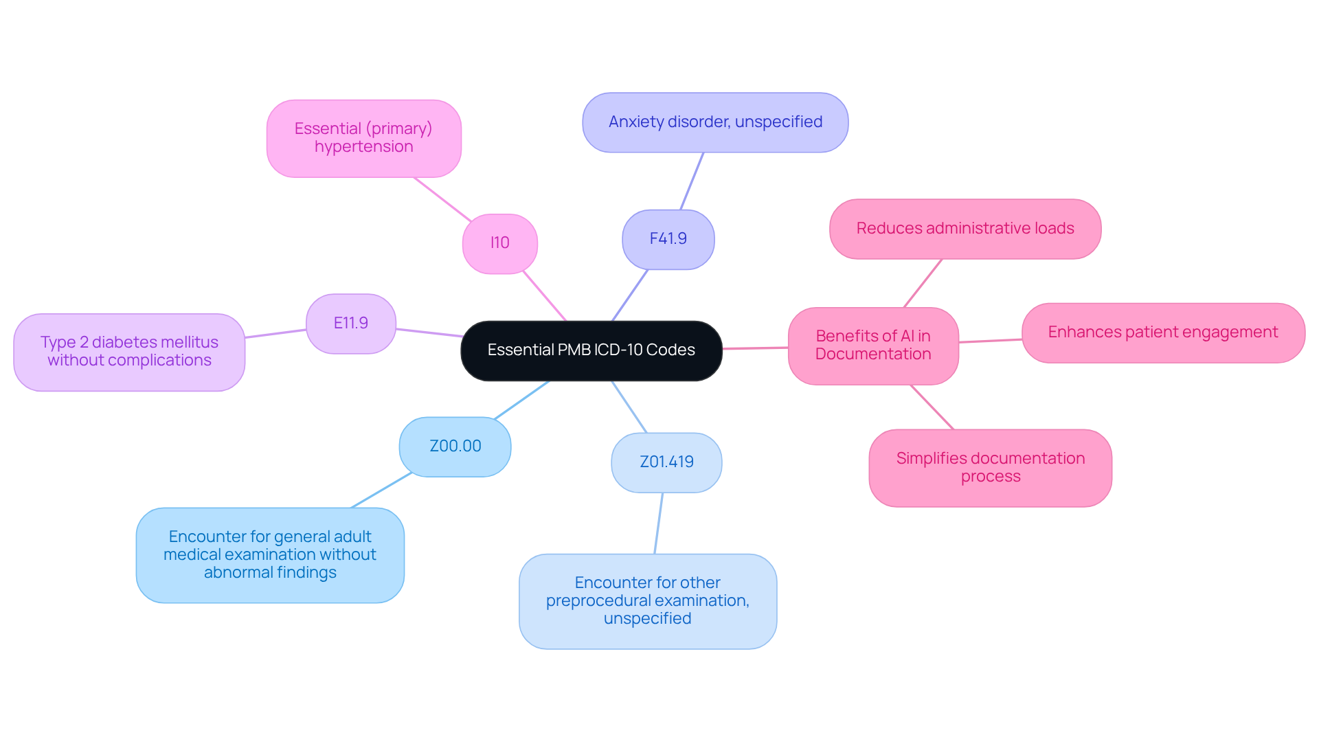 At the center, you'll find the main topic of essential codes, and from there, each branch leads to a specific code with its meaning. This visual helps you see how each code is part of the bigger picture in patient care and administrative efficiency. At the center, you'll find the main topic of essential codes, and from there, each branch leads to a specific code with its meaning. This visual helps you see how each code is part of the bigger picture in patient care and administrative efficiency.