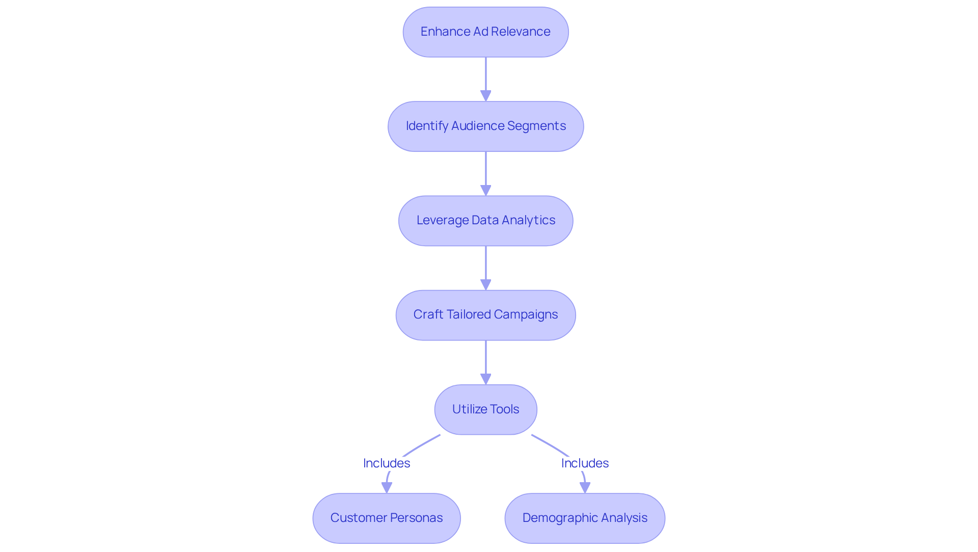 Follow the arrows to see how each step leads to the next in the journey of improving ad relevance. Each box represents a key action or tool that contributes to targeting the right audience effectively.