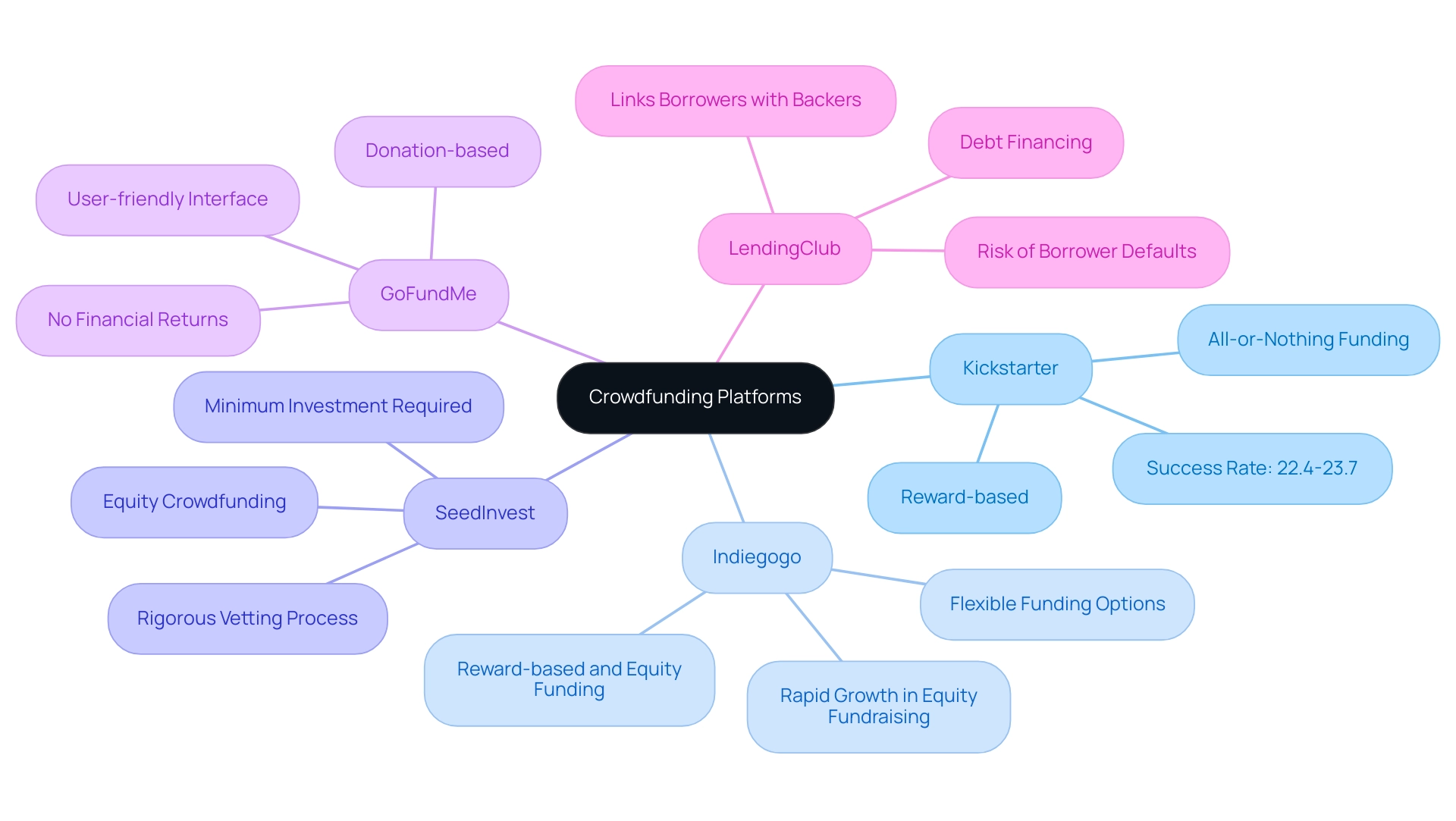 Each branch represents a crowdfunding platform with sub-branches detailing their features and benefits. Different colors indicate different platforms.