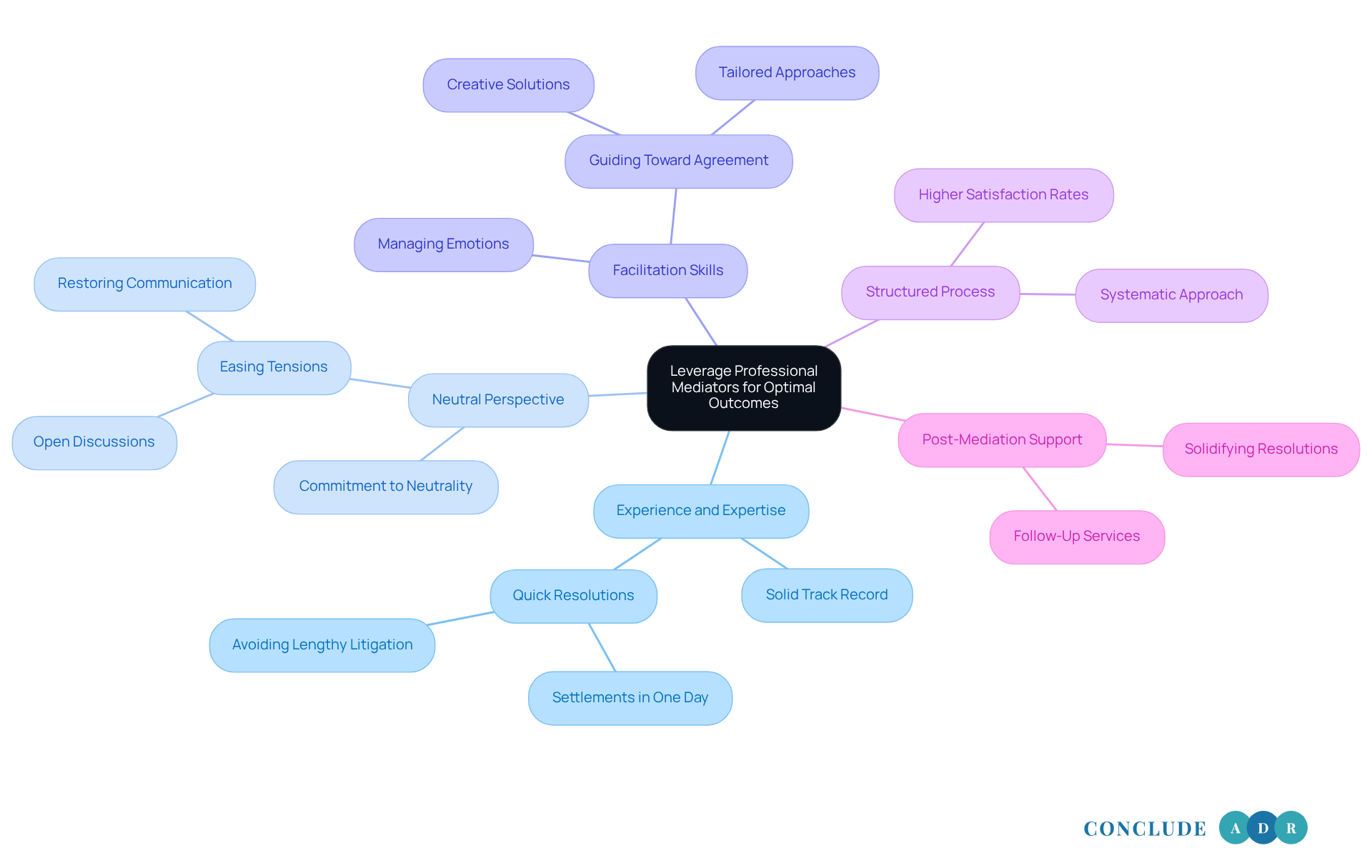 The central node represents the main topic, while the branches show the key considerations for leveraging mediators. Each branch highlights an important aspect of mediation, helping you understand how they contribute to effective dispute resolution.