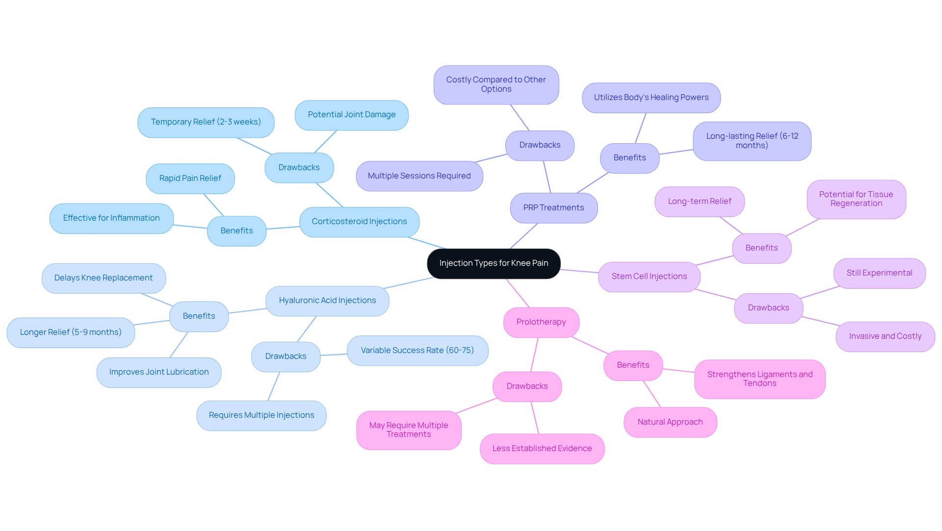 This mindmap starts with the main topic of injection therapies for knee pain at the center. Each branch represents a different type of injection, and the sub-branches detail their benefits and drawbacks. This layout helps you see at a glance how each option compares and what factors to consider. This mindmap starts with the main topic of injection therapies for knee pain at the center. Each branch represents a different type of injection, and the sub-branches detail their benefits and drawbacks. This layout helps you see at a glance how each option compares and what factors to consider.