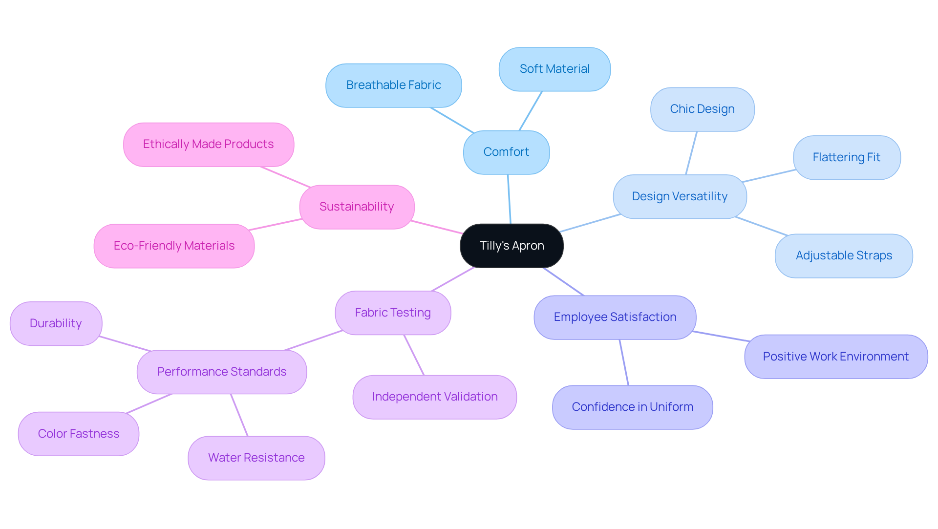 The central node represents Tilly's Apron, while the branches show key features and benefits. Each color-coded branch highlights a different aspect, making it easy to understand how they all contribute to the overall appeal of the apron. The central node represents Tilly's Apron, while the branches show key features and benefits. Each color-coded branch highlights a different aspect, making it easy to understand how they all contribute to the overall appeal of the apron.