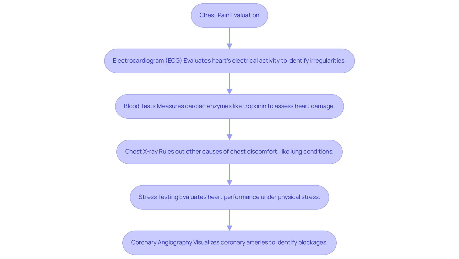 This flowchart shows the steps involved in evaluating chest pain. Each box represents a different diagnostic method, and the arrows indicate the order in which these tests might be performed. Following this path helps ensure that all potential causes of chest pain are thoroughly investigated.
