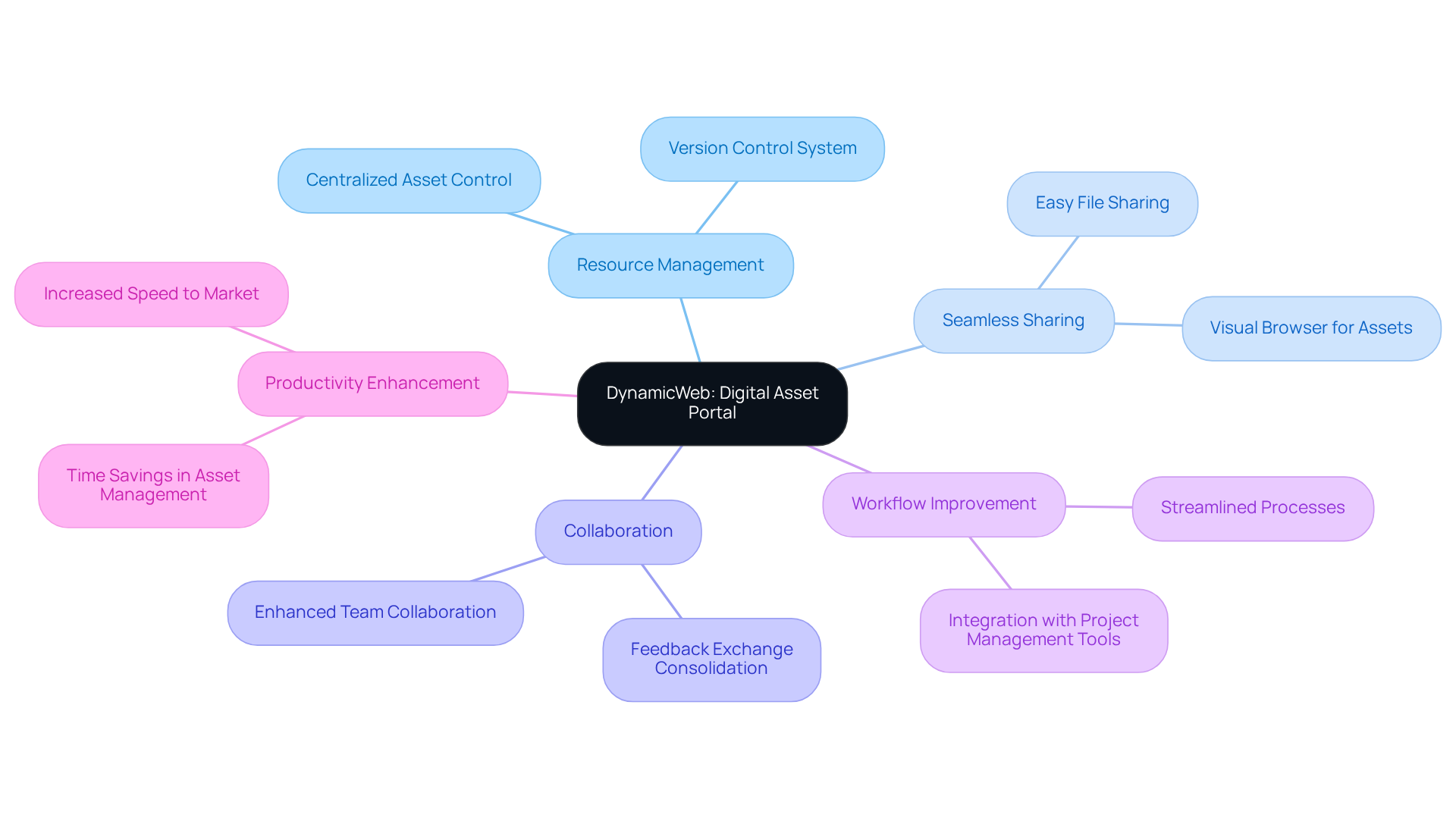 The central node represents the DynamicWeb platform, while the branches illustrate its key features and benefits. Each branch shows how these features help companies manage their digital assets more effectively.