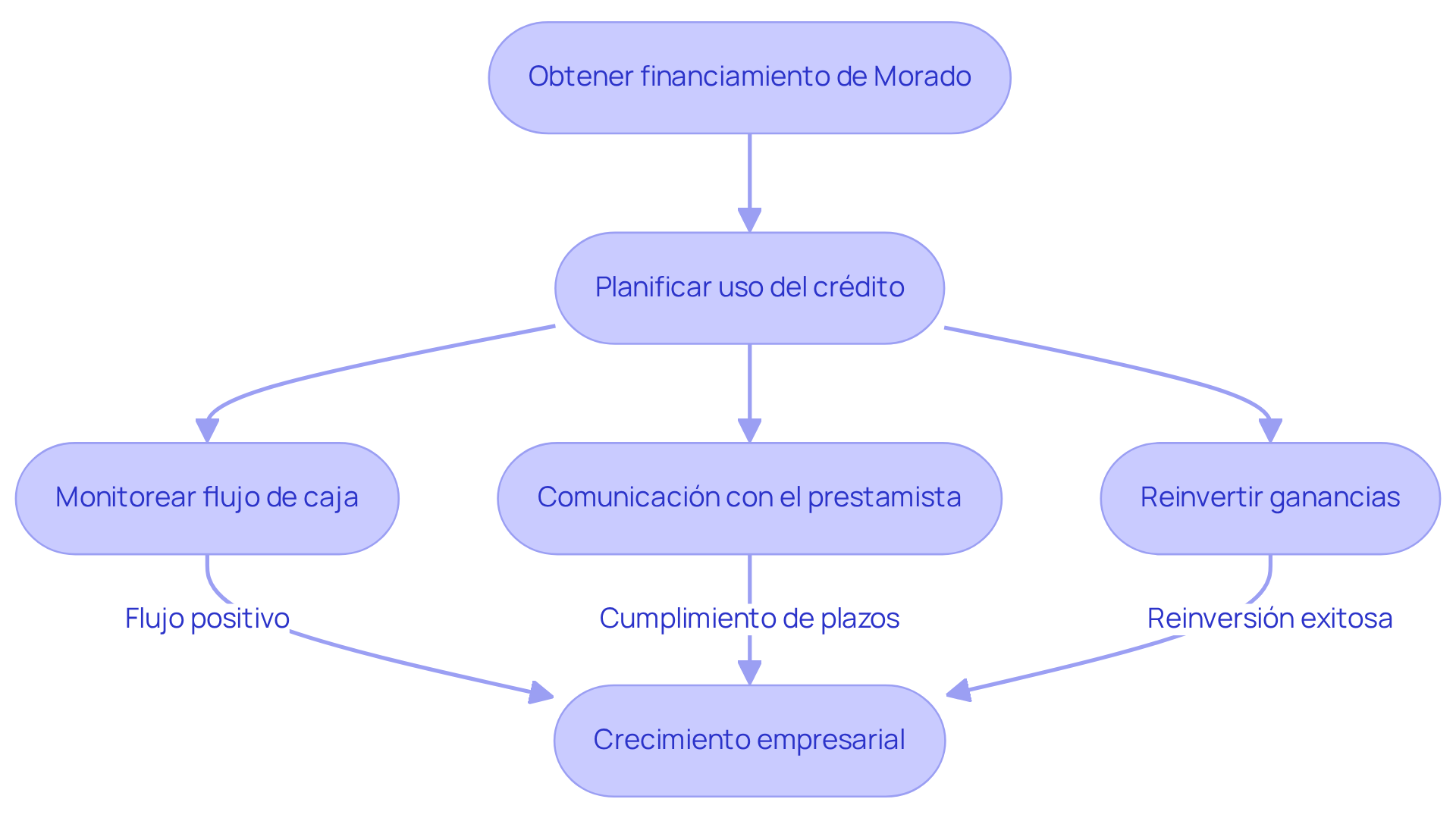 Cada cuadro representa un paso en el proceso de gestión del crédito. Sigue las flechas para ver cómo cada acción contribuye al crecimiento de tu negocio.