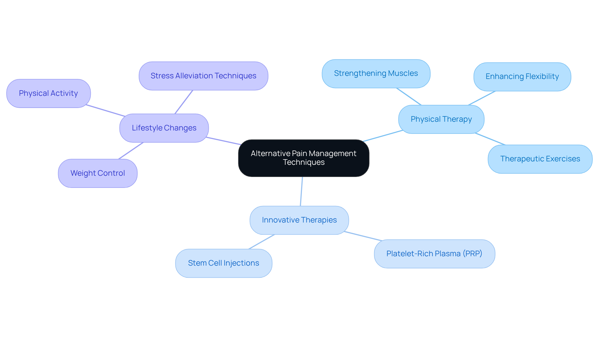 This mindmap starts with the central idea of alternative pain management techniques. Each branch represents a different approach, and the sub-branches detail specific aspects or methods within those approaches. Follow the branches to see how various techniques connect and contribute to managing chronic discomfort. This mindmap starts with the central idea of alternative pain management techniques. Each branch represents a different approach, and the sub-branches detail specific aspects or methods within those approaches. Follow the branches to see how various techniques connect and contribute to managing chronic discomfort.