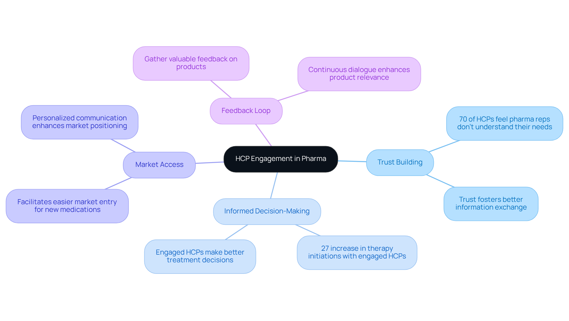 The central node represents the main topic of HCP engagement, while each branch highlights a key reason for its importance. The sub-branches provide additional insights and data, helping you grasp the full picture of why engaging healthcare professionals matters. The central node represents the main topic of HCP engagement, while each branch highlights a key reason for its importance. The sub-branches provide additional insights and data, helping you grasp the full picture of why engaging healthcare professionals matters.