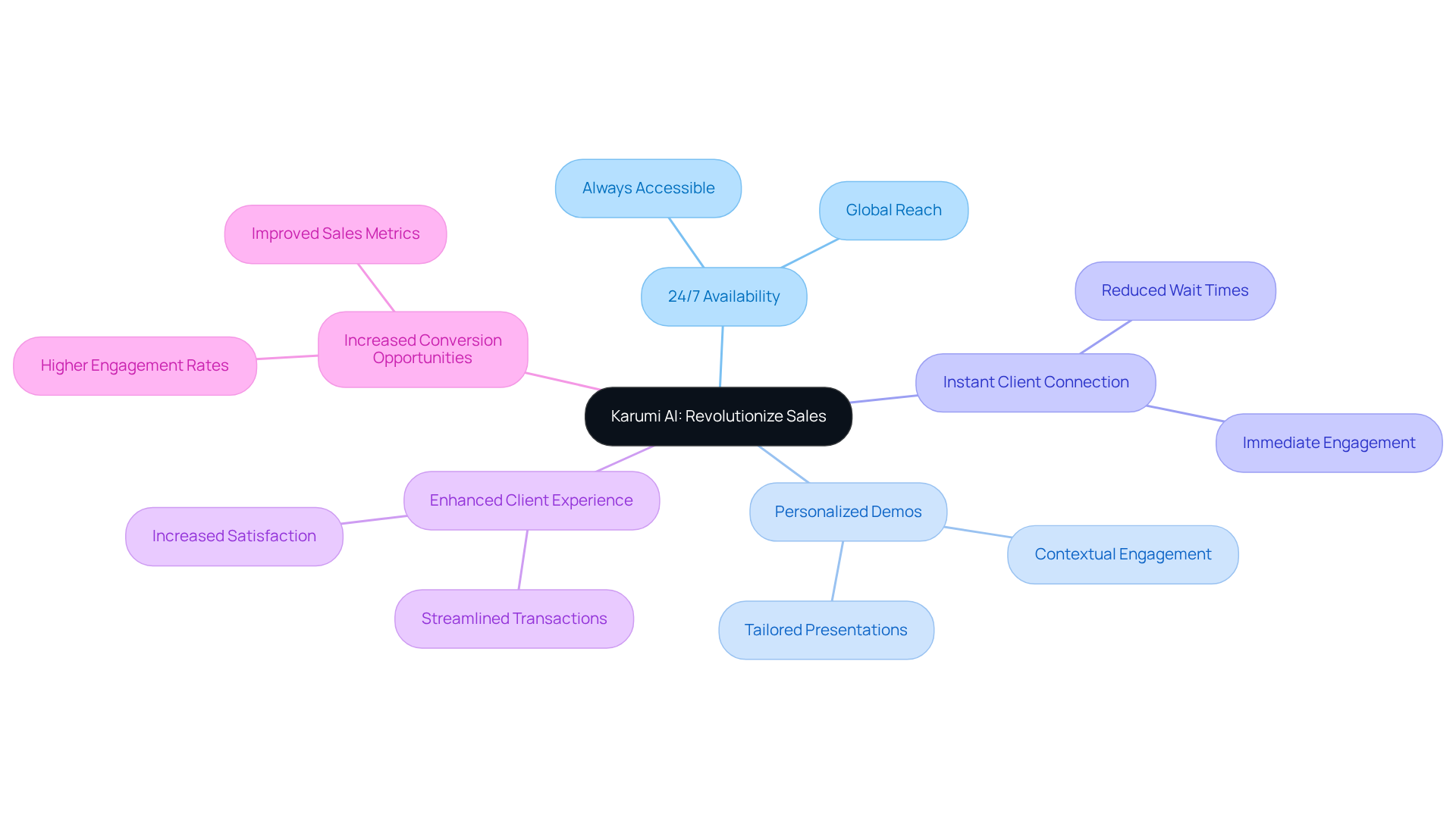 The center represents Karumi AI's innovative sales strategy, and the branches show the various benefits that come from using this approach. Each branch highlights how it improves the sales process.