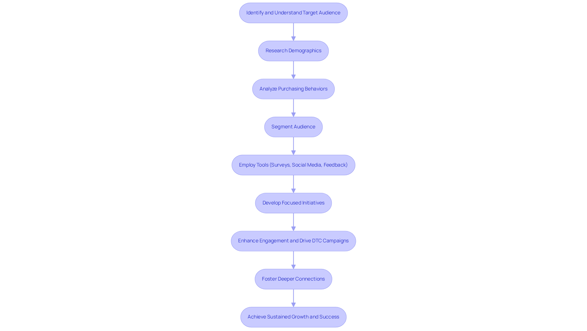 Follow the arrows to see each step involved in understanding your audience — starting with research and moving through analysis and segmentation to applying insights. Follow the arrows to see each step involved in understanding your audience — starting with research and moving through analysis and segmentation to applying insights.