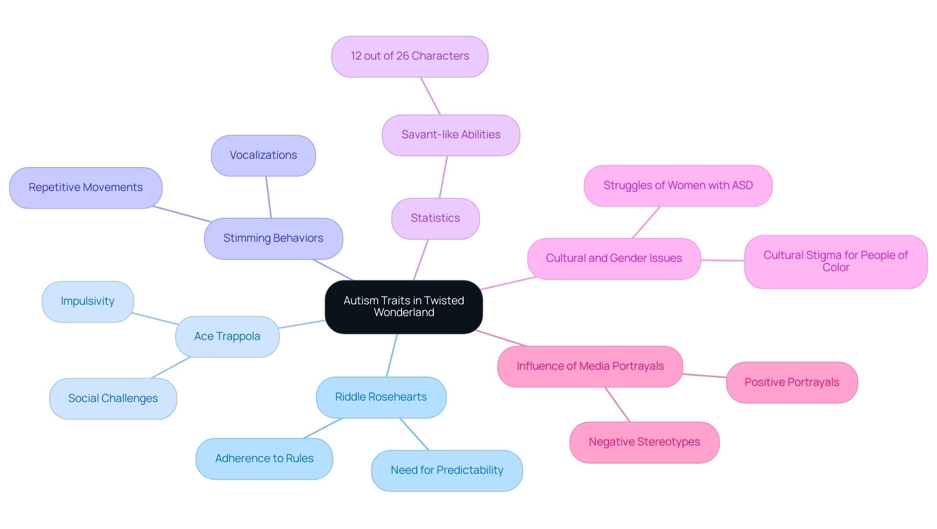 Main branches represent key figures, behaviors, and statistics related to autism traits, with distinct colors for each category.