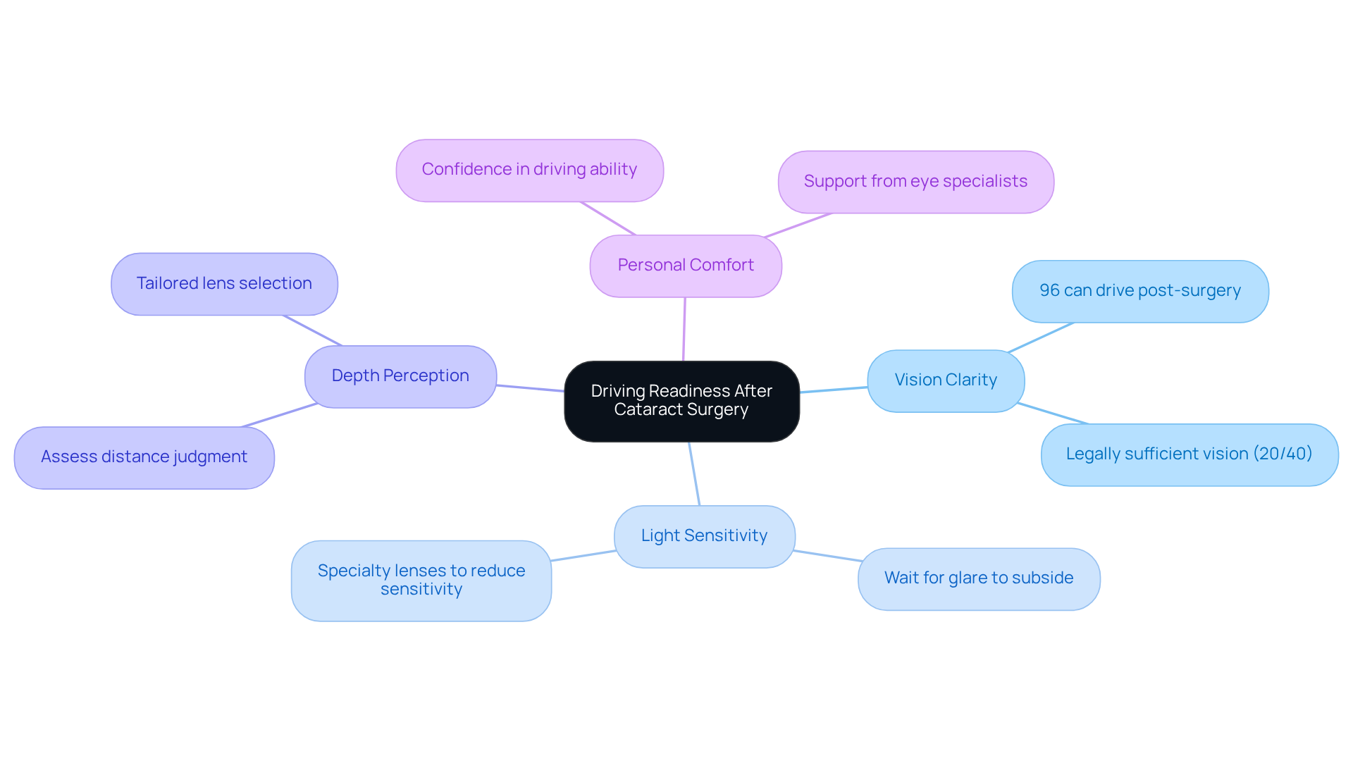 This mindmap shows the key factors to consider before driving after cataract surgery. Each branch represents an important aspect, and the sub-points provide more details. Follow the branches to understand how each factor contributes to your readiness to drive. This mindmap shows the key factors to consider before driving after cataract surgery. Each branch represents an important aspect, and the sub-points provide more details. Follow the branches to understand how each factor contributes to your readiness to drive.