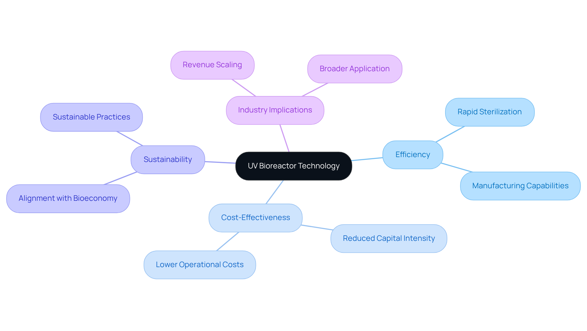 The central node represents the innovative UV bioreactor technology. Each branch highlights a key aspect of its impact, showing how they connect to the main idea. The sub-branches provide further details, illustrating the comprehensive benefits of this technology.