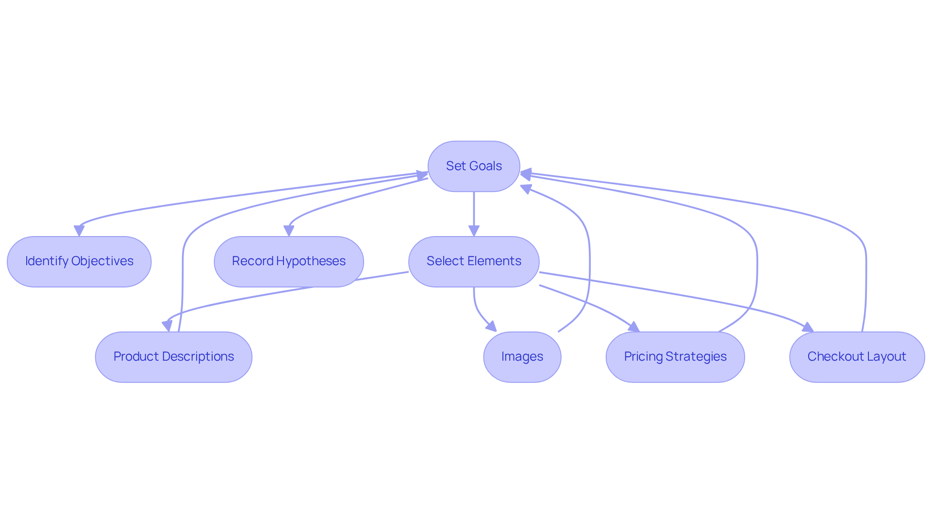 This flowchart guides you through the steps to prepare for A/B testing. Start with setting your goals, then identify what you want to achieve. Next, select the specific elements to test, and remember to record your hypotheses for clarity. Each step is connected, showing how they contribute to successful A/B testing. This flowchart guides you through the steps to prepare for A/B testing. Start with setting your goals, then identify what you want to achieve. Next, select the specific elements to test, and remember to record your hypotheses for clarity. Each step is connected, showing how they contribute to successful A/B testing.