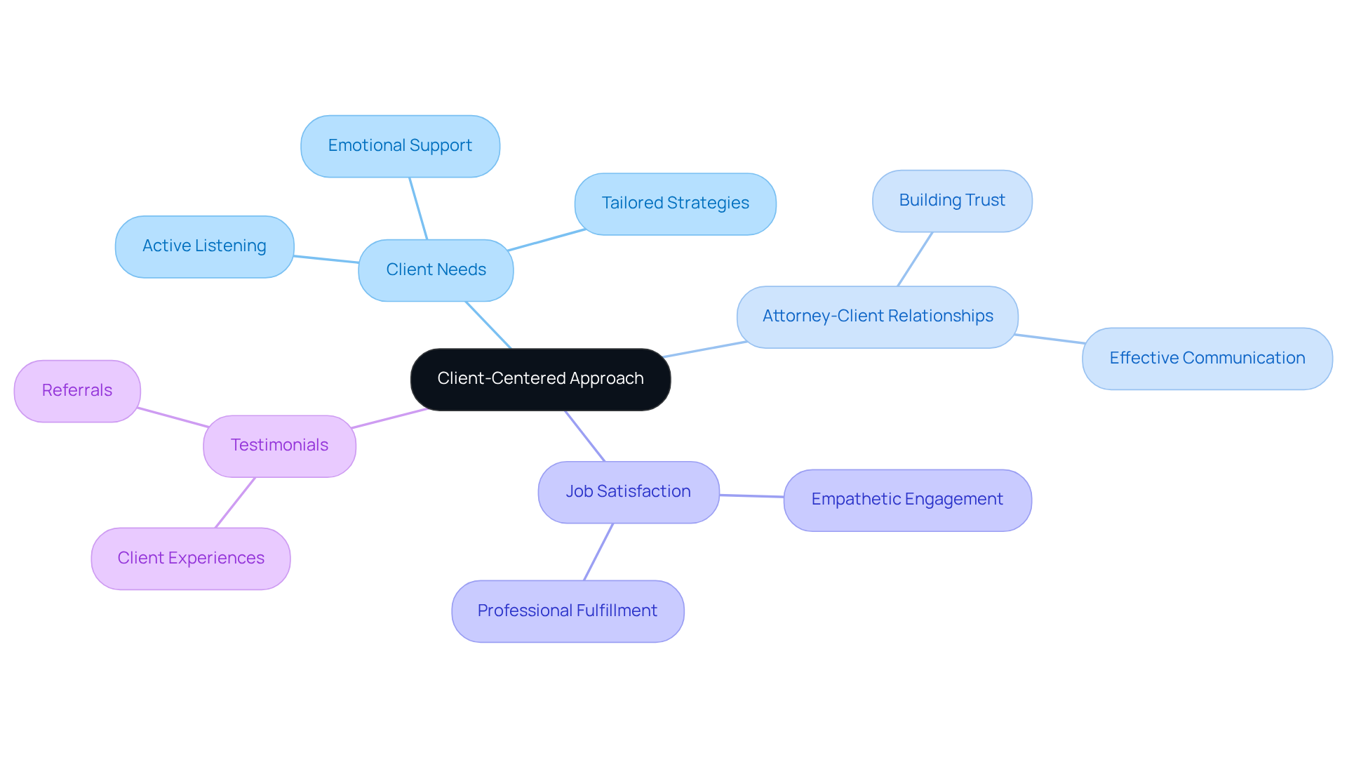This mindmap illustrates how a client-centered approach encompasses various aspects of immigration law practice. Start at the center with the main idea, then explore how it branches into different themes that contribute to a better client experience. This mindmap illustrates how a client-centered approach encompasses various aspects of immigration law practice. Start at the center with the main idea, then explore how it branches into different themes that contribute to a better client experience.