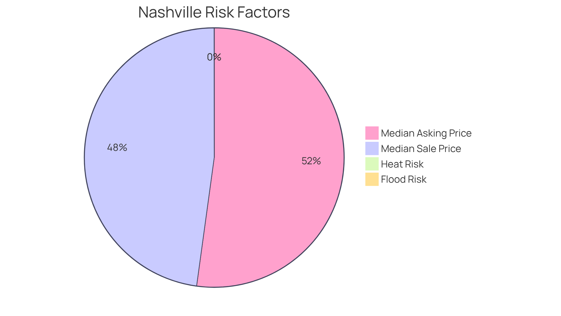 The first pie chart shows the risk factors for properties in Nashville: the blue slice represents the 10% of homes at risk of flooding, while the red slice indicates the 98% of homes facing heat risk. The second pie chart illustrates the median home sale price and asking price, helping you see how they compare. The first pie chart shows the risk factors for properties in Nashville: the blue slice represents the 10% of homes at risk of flooding, while the red slice indicates the 98% of homes facing heat risk. The second pie chart illustrates the median home sale price and asking price, helping you see how they compare.